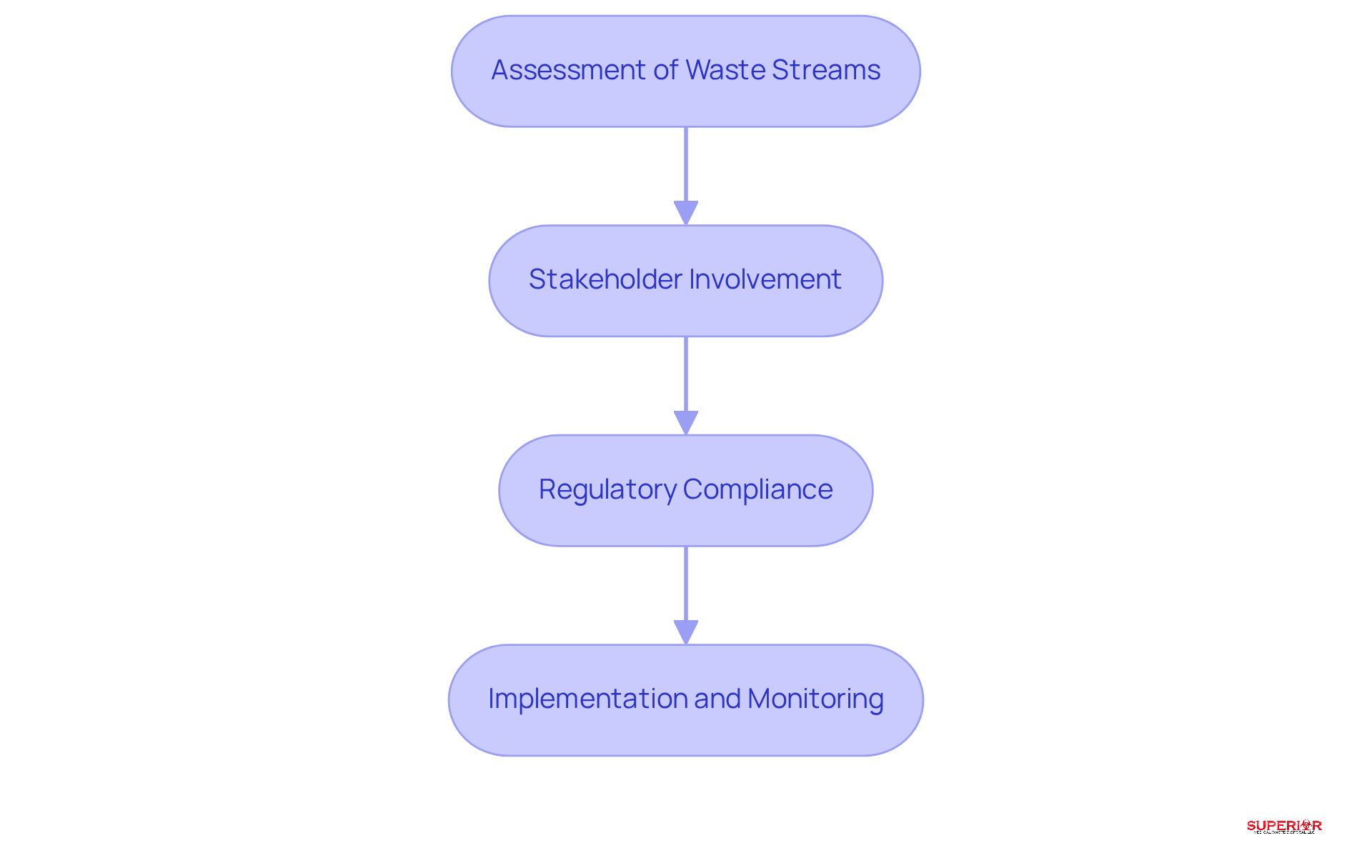Each box represents a crucial step in the waste management planning process. Follow the arrows to see how each step connects and leads to the next, ensuring a comprehensive approach to waste management. Each box represents a crucial step in the waste management planning process. Follow the arrows to see how each step connects and leads to the next, ensuring a comprehensive approach to waste management.