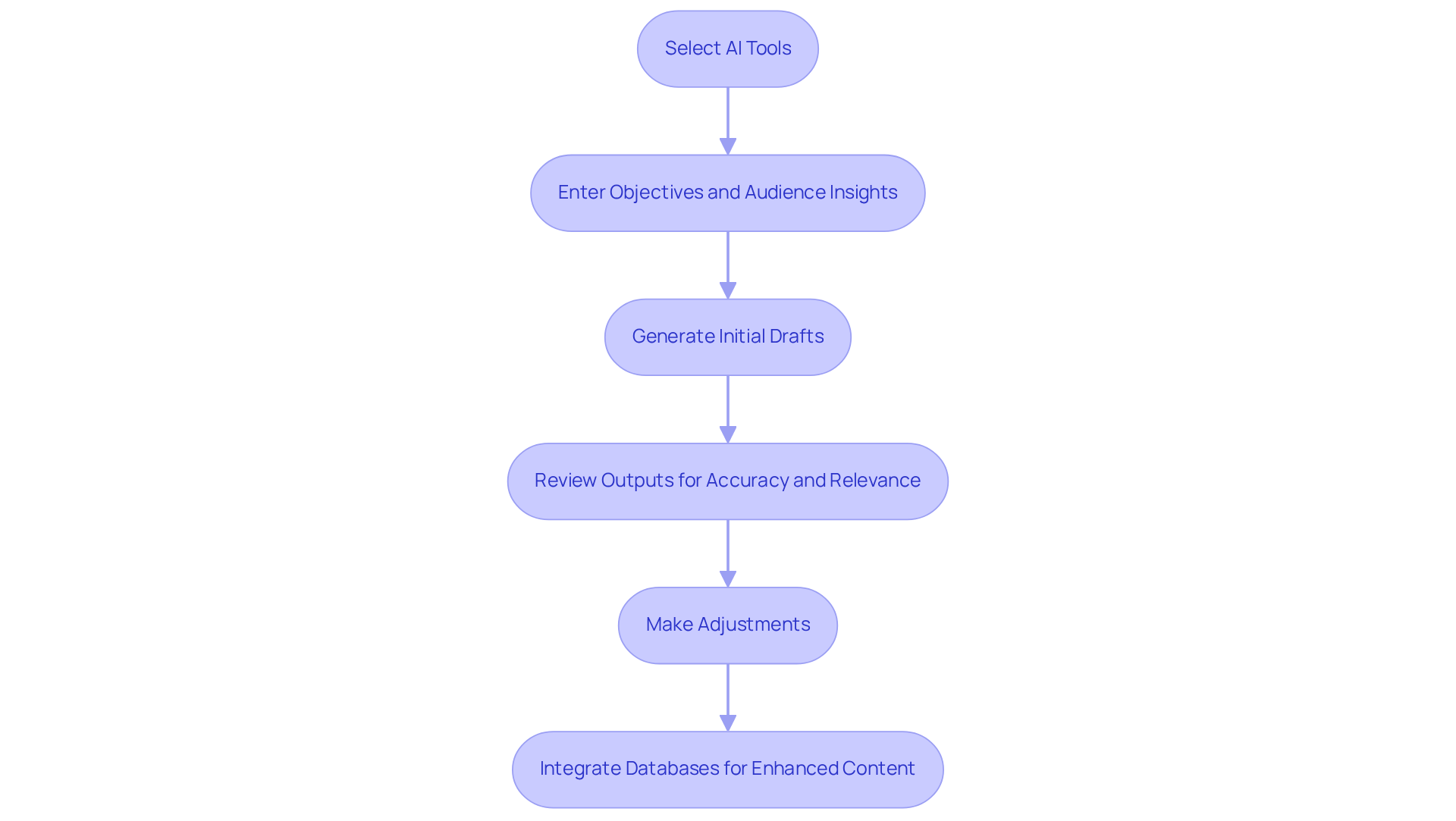 Each box represents a step in the process of using AI tools for content creation. Follow the arrows to see how to move from one step to the next, ensuring a smooth workflow.