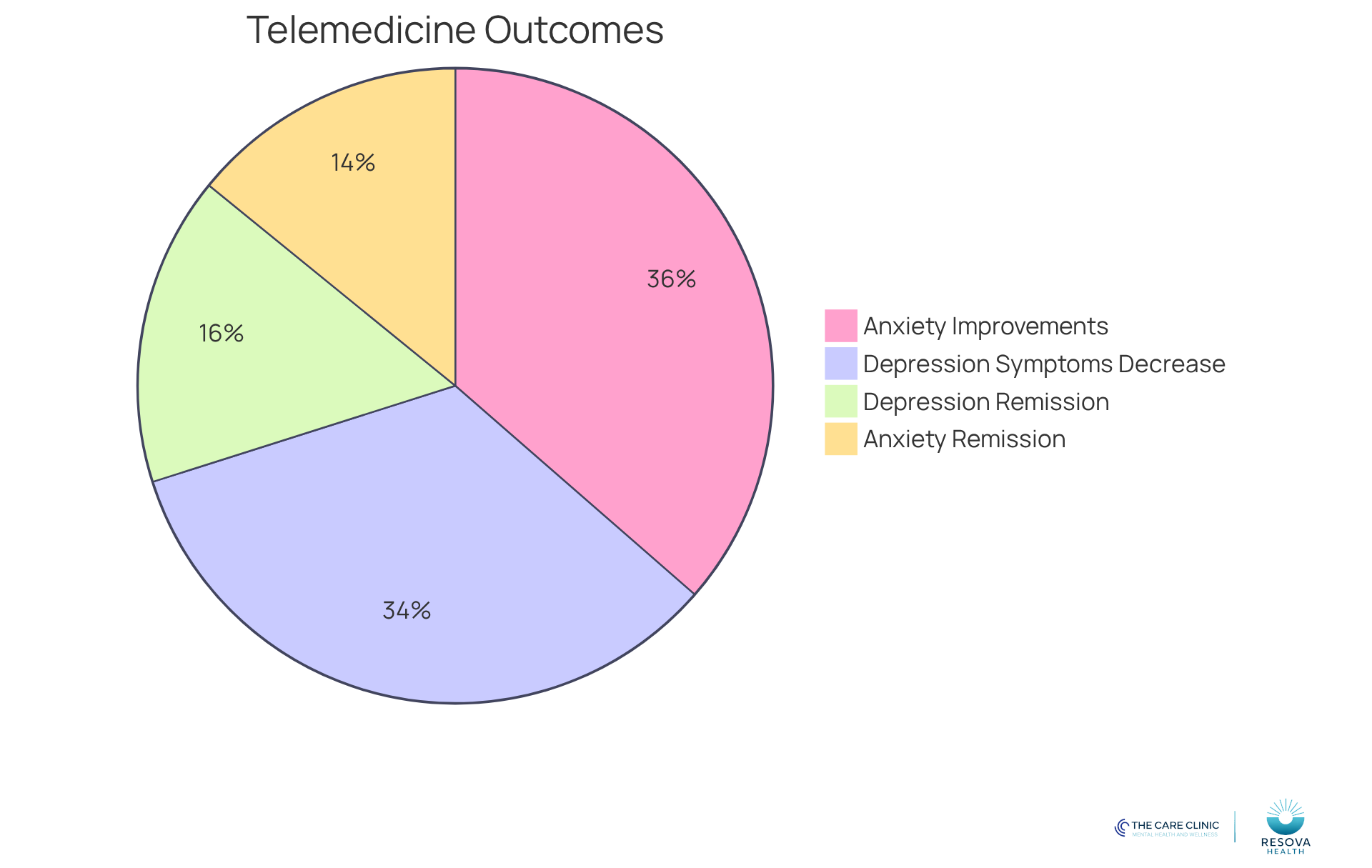Each slice of the pie shows the percentage of patients who experienced specific improvements through telemedicine. The larger the slice, the more patients reported that outcome. Each slice of the pie shows the percentage of patients who experienced specific improvements through telemedicine. The larger the slice, the more patients reported that outcome.