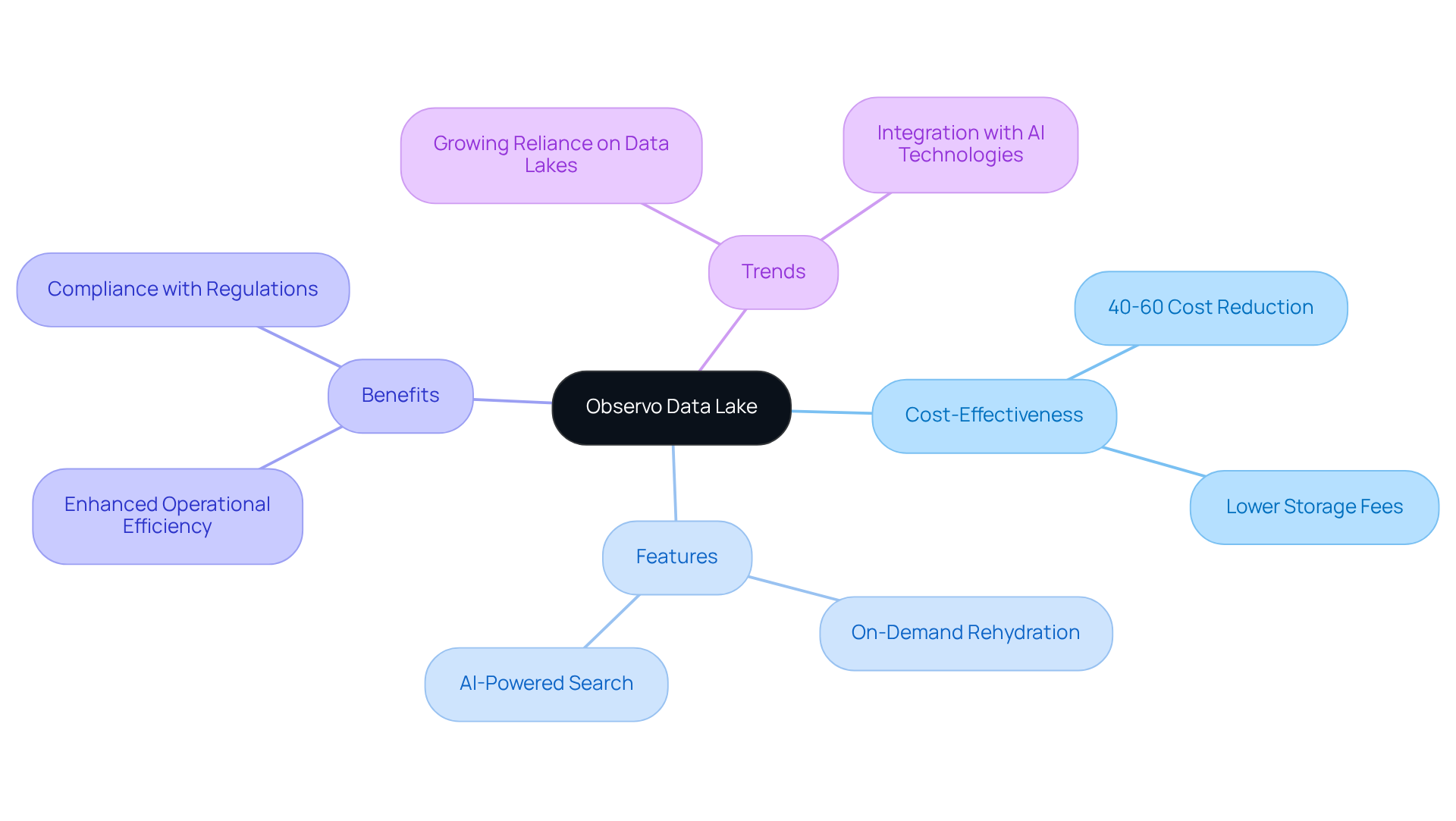 The central node represents the Observo Data Lake, with branches showing its key features, benefits, and trends. Each branch highlights important aspects, making it easy to understand how they relate to the main concept.