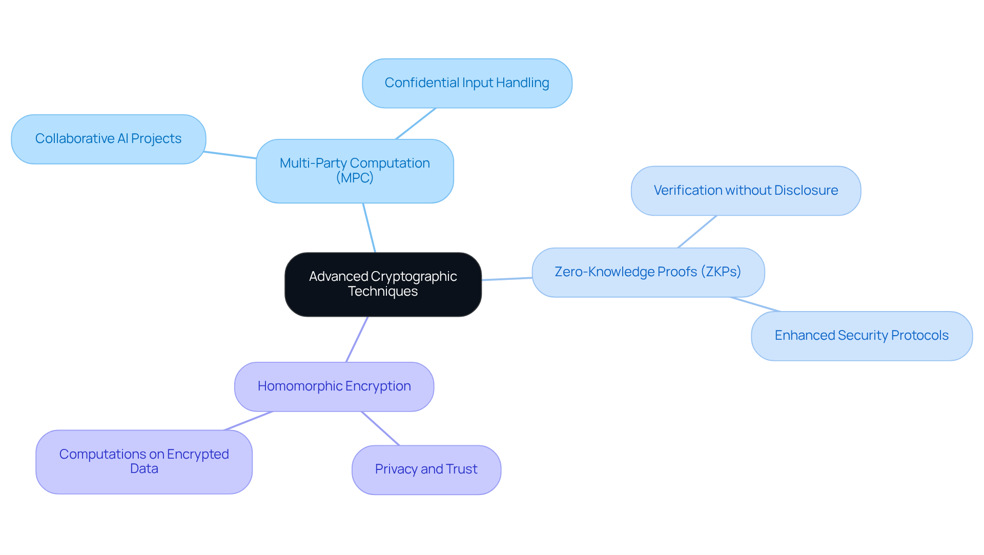 Start at the center with the main topic, then explore each technique and its applications by following the branches. Each color represents a different technique, making it easy to differentiate between them.