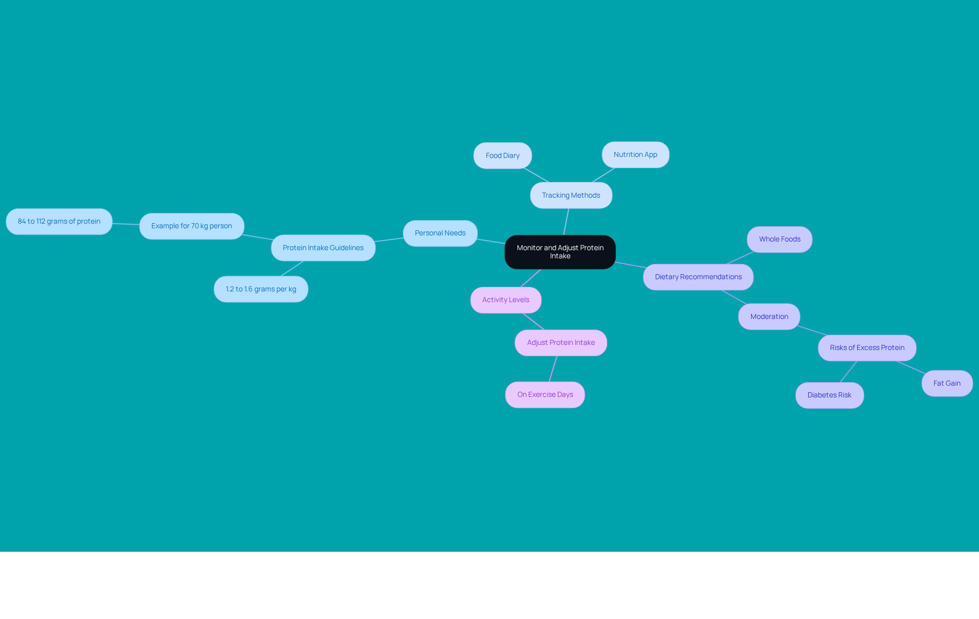 The center represents the main focus on protein intake. Each branch shows different aspects to consider, like how much protein you need, how to track it, and what foods to prioritize. Follow the branches to explore how to tailor your protein intake to your personal health journey.