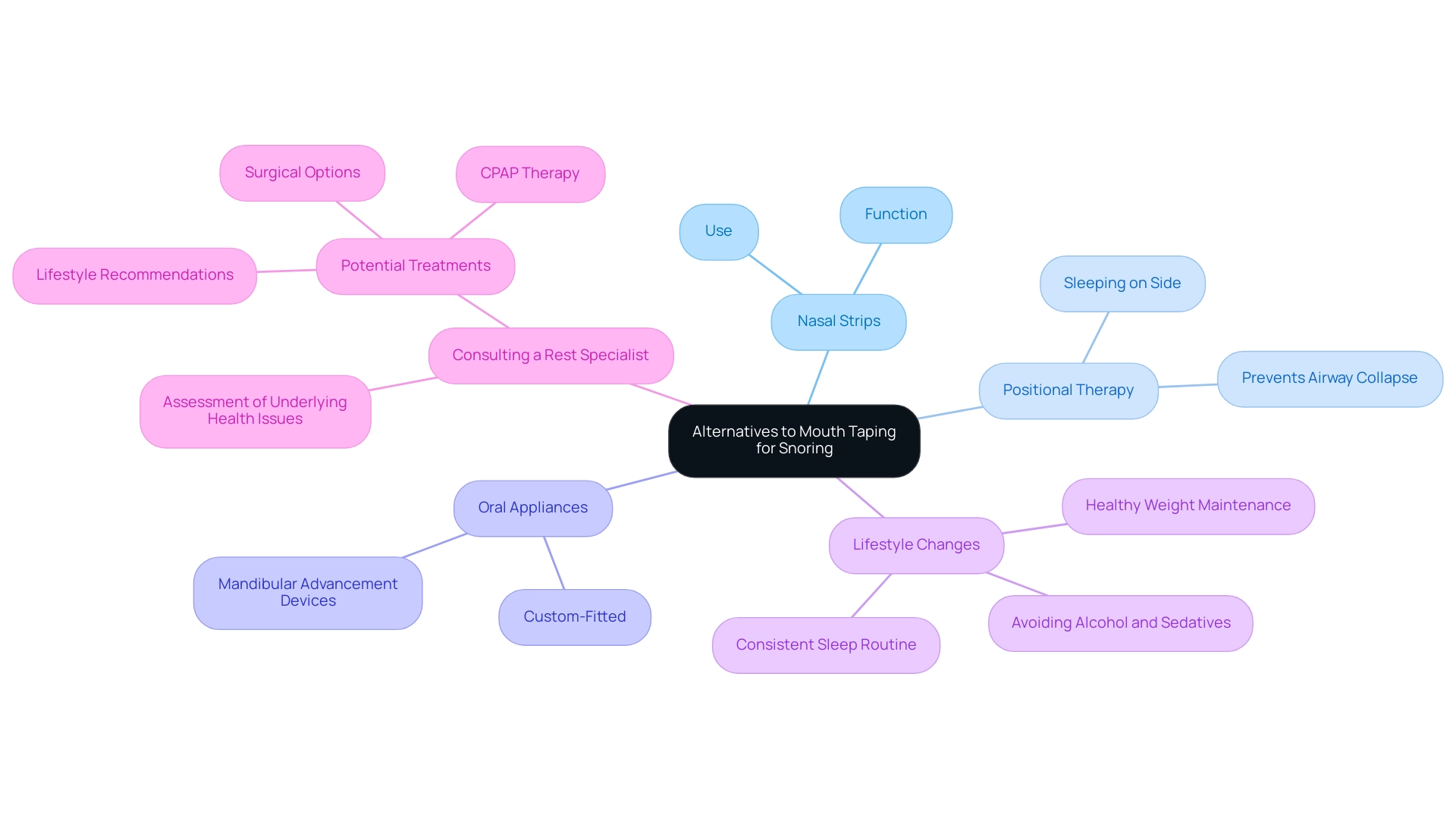 The central node represents the main topic, with branches showing various alternatives and their specific benefits or characteristics.