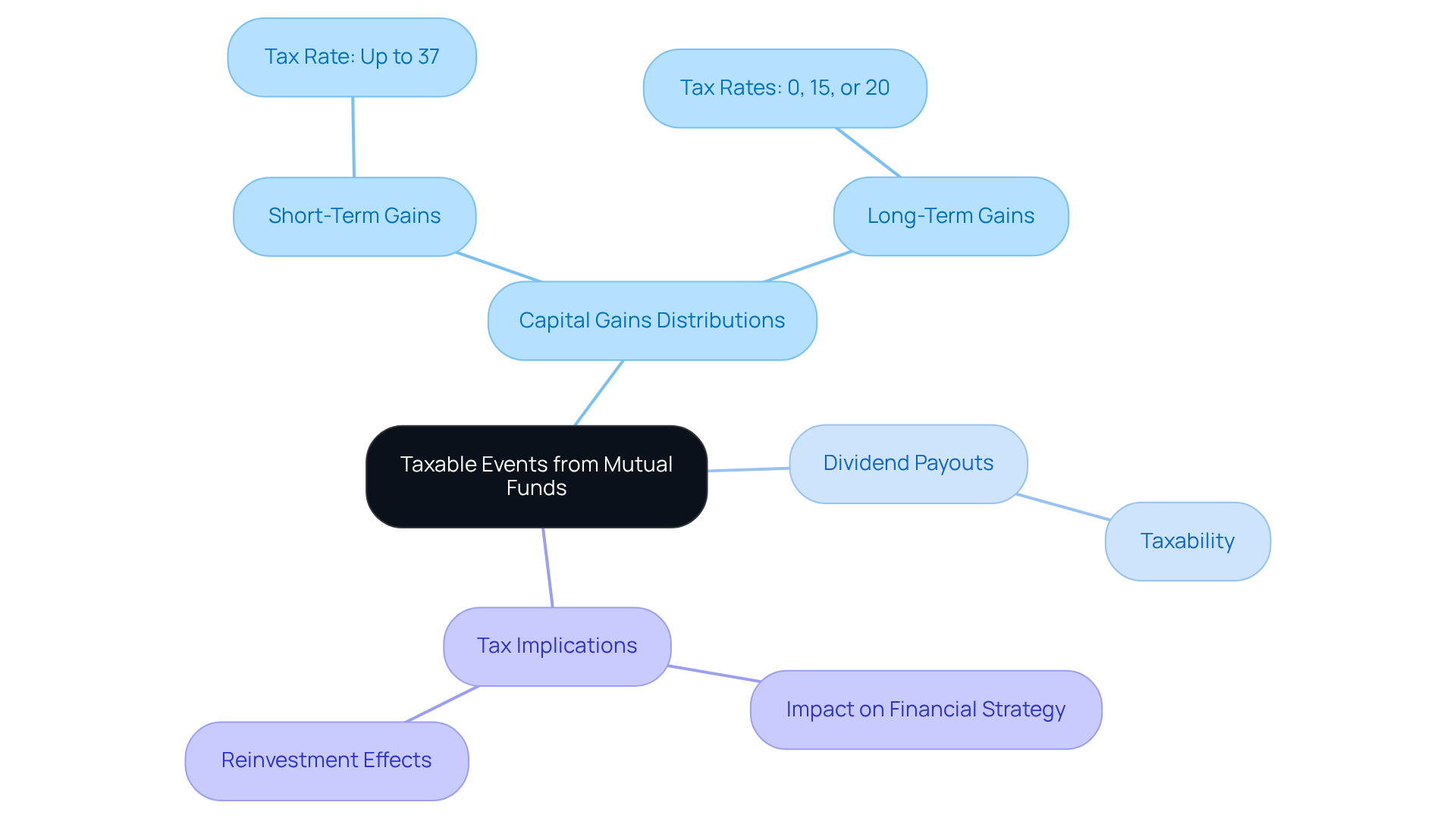 The central node represents the main concept, while branches show key topics and subtopics related to taxable events in mutual funds. Each area explores different aspects, helping you visualize the relationships and implications for financial planning. The central node represents the main concept, while branches show key topics and subtopics related to taxable events in mutual funds. Each area explores different aspects, helping you visualize the relationships and implications for financial planning.