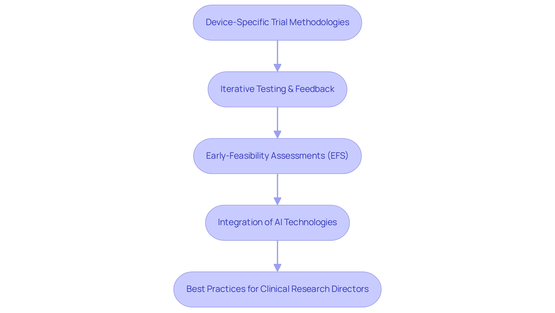 Each box represents a stage in the device trial methodology process, with arrows indicating the flow from one stage to another. Different colors represent distinct phases of the process.