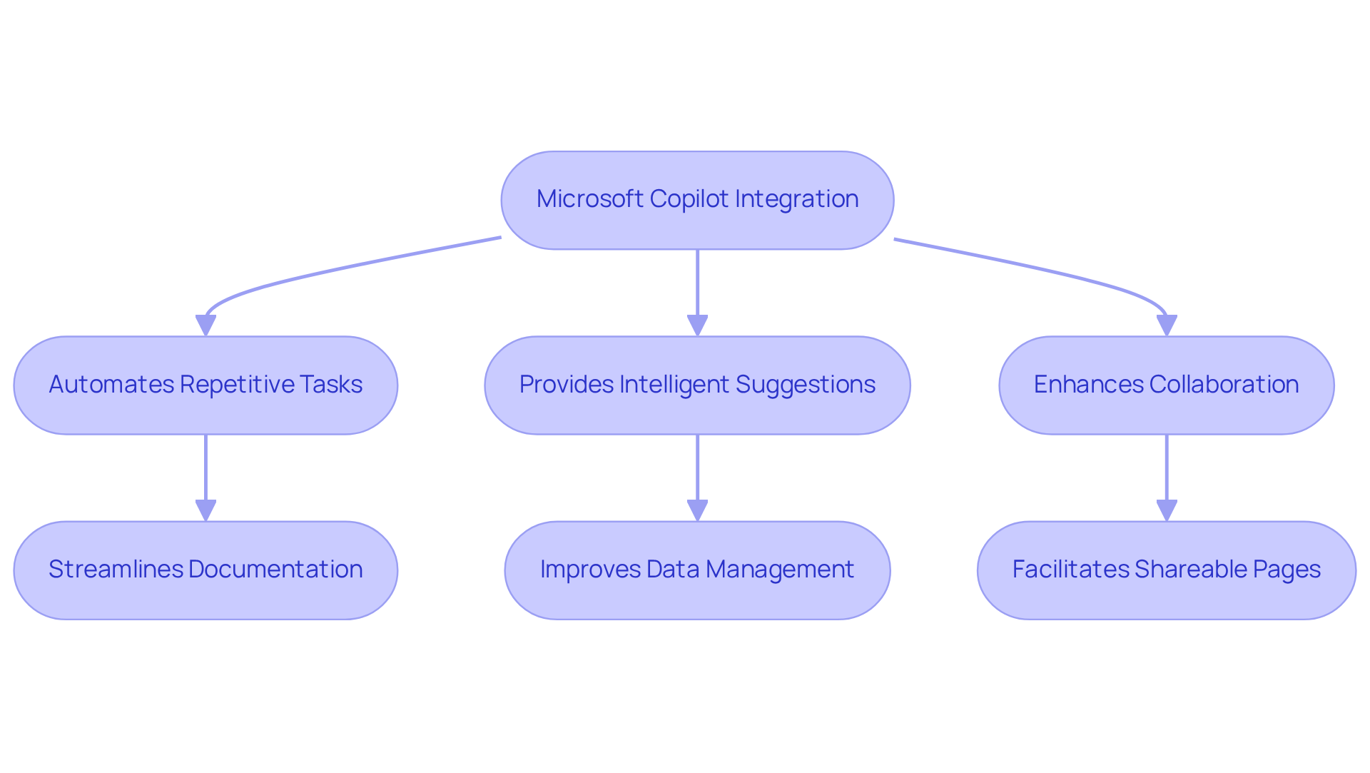 Follow the arrows to see how integrating Copilot into Office applications leads to various productivity enhancements and collaborative features.