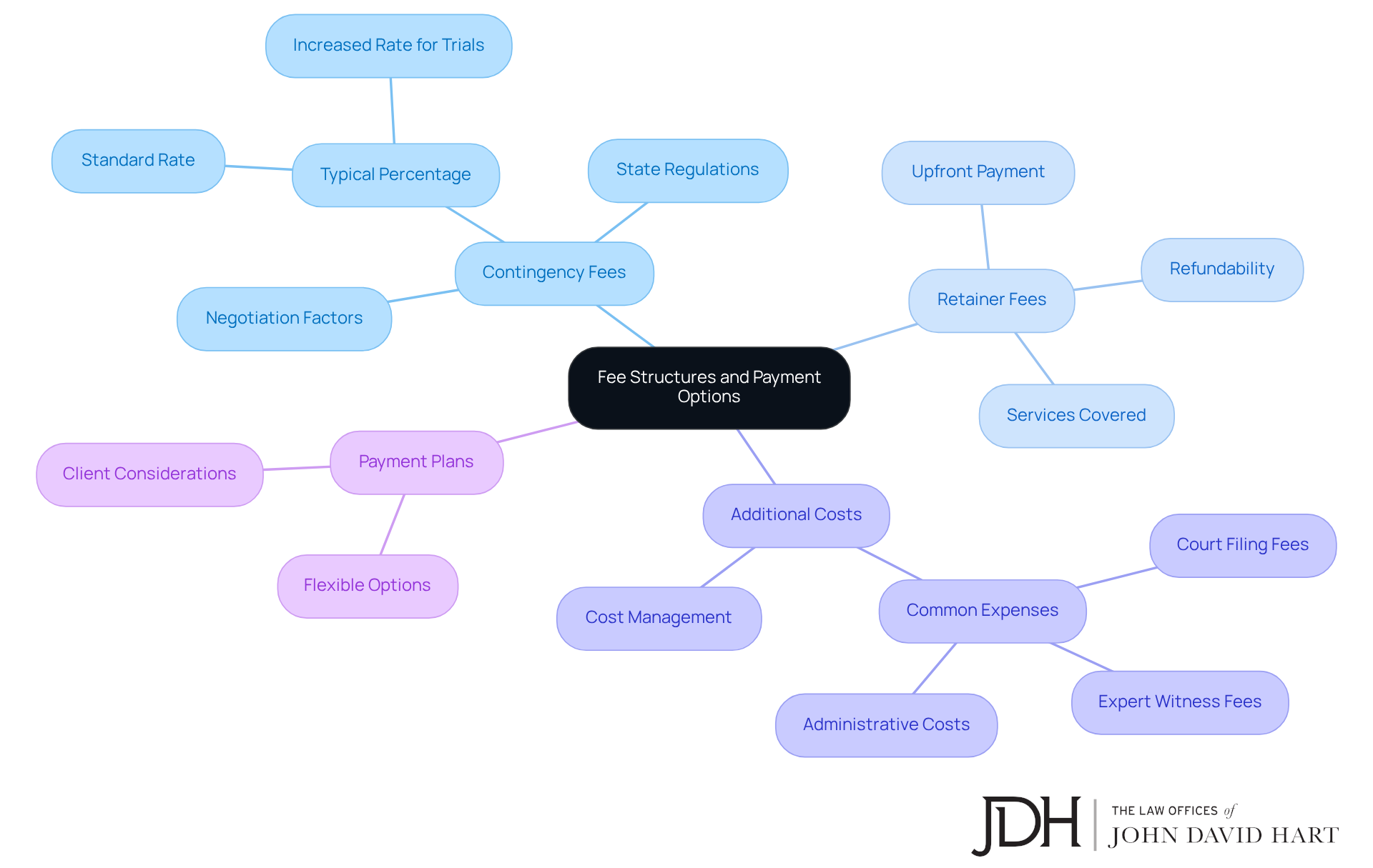Start at the center with the main topic on legal fees. Each branch represents a different type of fee you might encounter, with sub-branches giving you more details about each type. This way, you can easily navigate the complexities of legal costs.