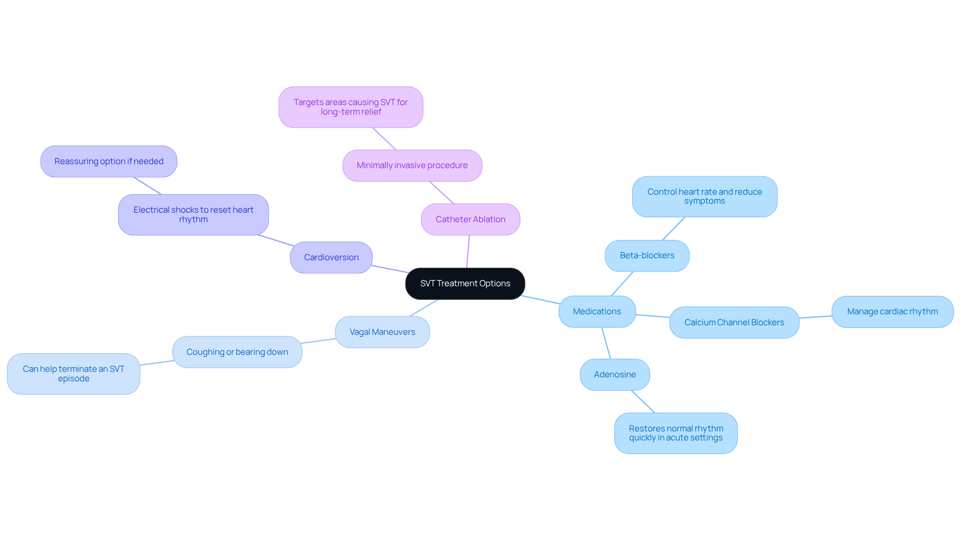 This mindmap shows different treatment options for SVT. Start at the center with the main topic, then follow the branches to see various categories and specific treatments. Each color represents a different type of treatment, helping you understand the options available.