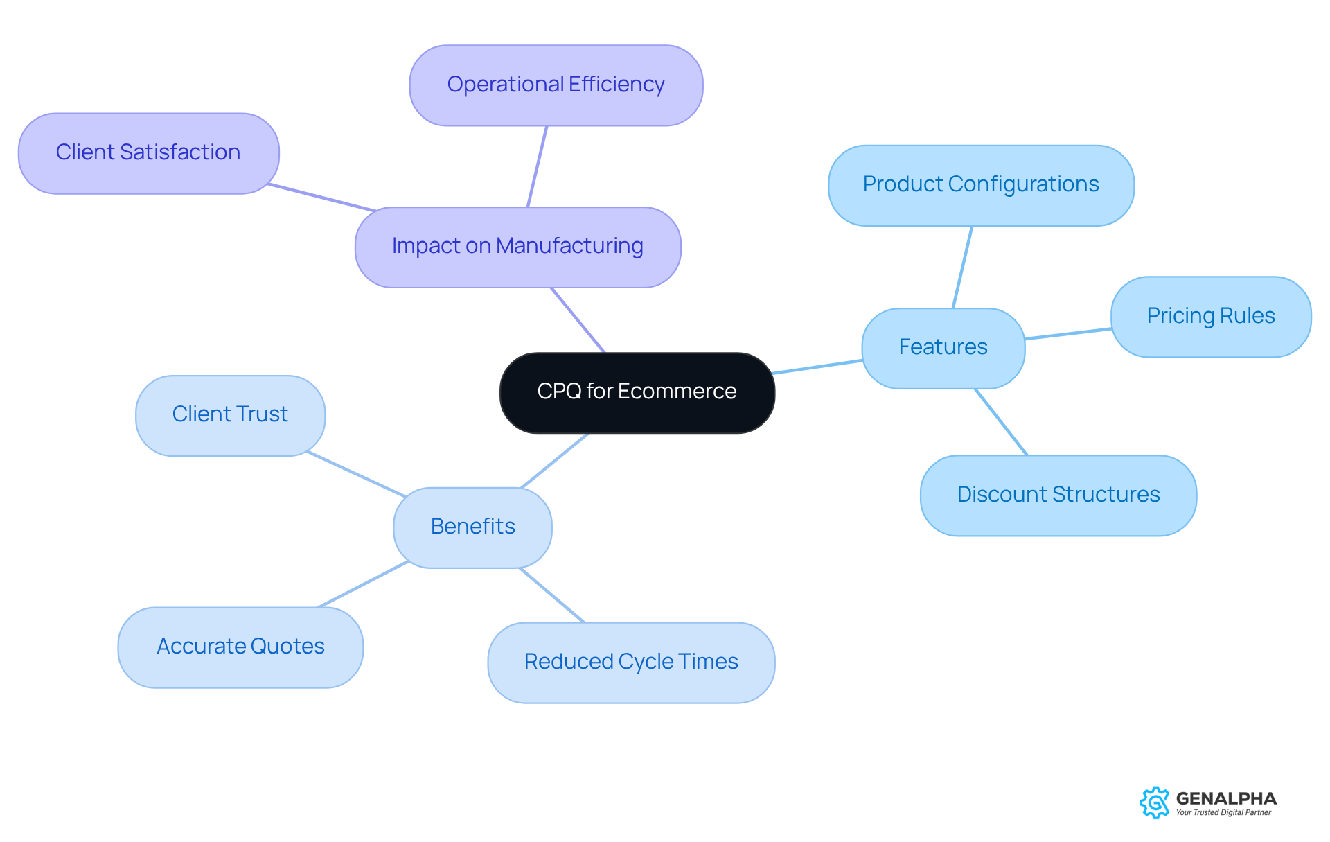 The center represents CPQ for ecommerce, and the branches show its features and benefits. Each branch helps you understand how CPQ can improve quoting accuracy and client relationships.