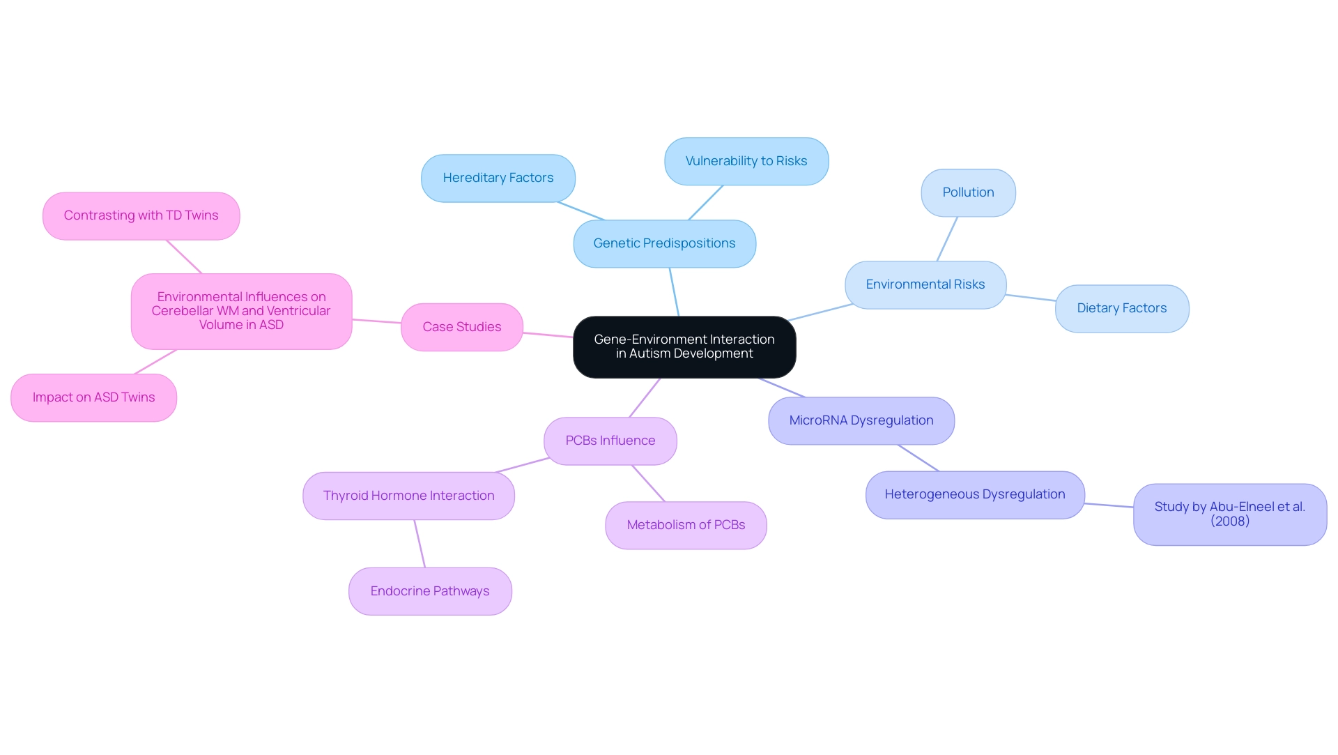 The central node indicates the primary topic, with branches representing key factors and sub-branches detailing specific influences or studies.