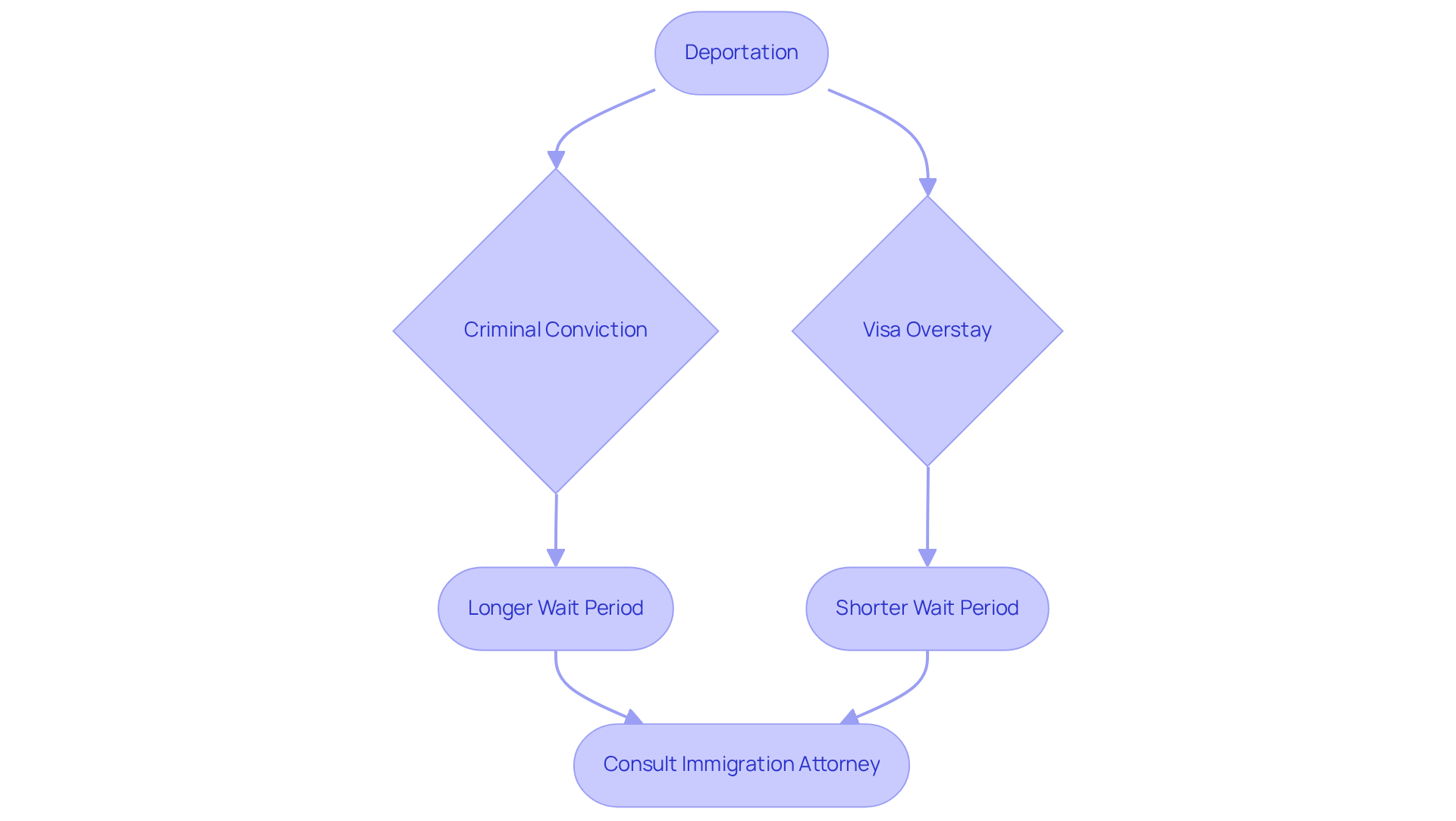 This flowchart illustrates the steps involved after deportation. Start at the top with 'Deportation', then follow the arrows to see how the type of deportation affects the waiting period and the importance of consulting an attorney for guidance. This flowchart illustrates the steps involved after deportation. Start at the top with 'Deportation', then follow the arrows to see how the type of deportation affects the waiting period and the importance of consulting an attorney for guidance.