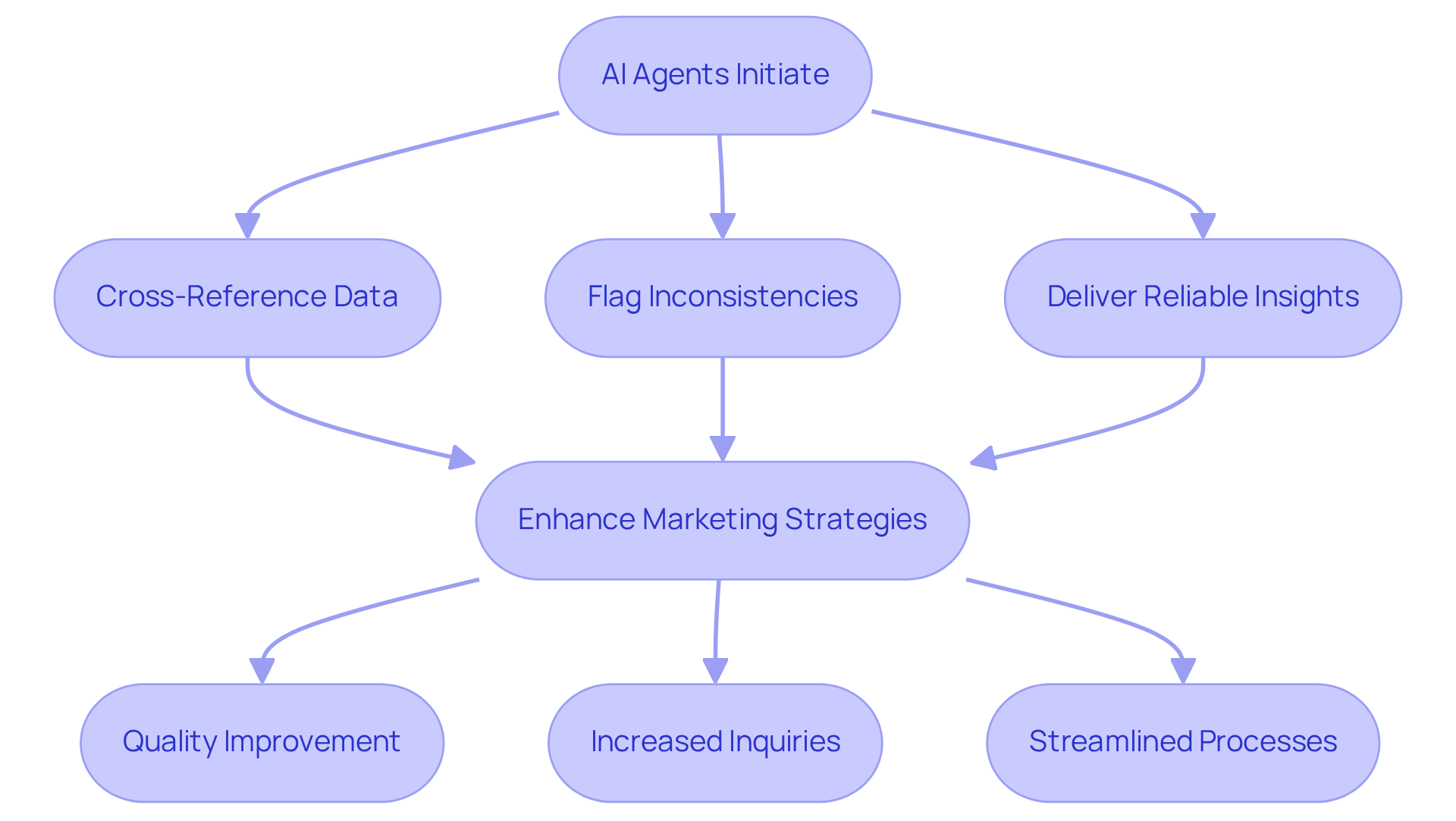 Follow the arrows to see how AI agents work through verification and validation steps, leading to improved marketing outcomes. Each box represents a critical action in the process. Follow the arrows to see how AI agents work through verification and validation steps, leading to improved marketing outcomes. Each box represents a critical action in the process.