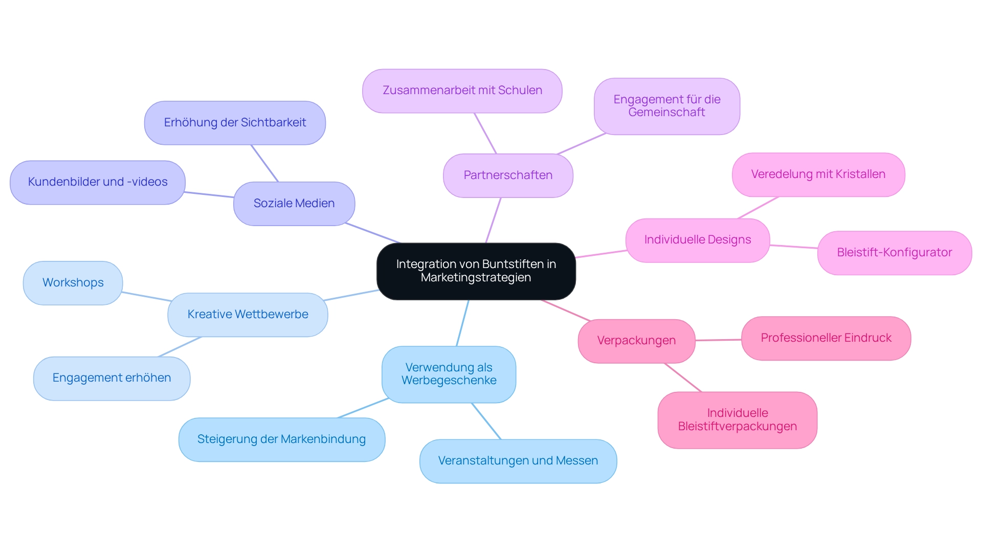 Jede Hauptidee ist ein Bereich Ihrer Marketingstrategie. Die Zweige zeigen spezifische Taktiken oder Ideen an, die zur Umsetzung beitragen.