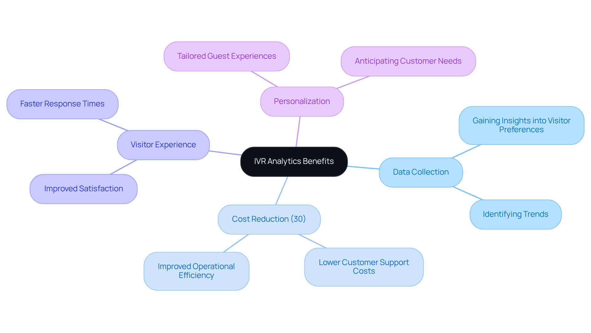 At the center, you'll find 'IVR Analytics Benefits'. Each branch expands on specific advantages and insights gained from using IVR systems, showing how they contribute to improving the hospitality experience. At the center, you'll find 'IVR Analytics Benefits'. Each branch expands on specific advantages and insights gained from using IVR systems, showing how they contribute to improving the hospitality experience.