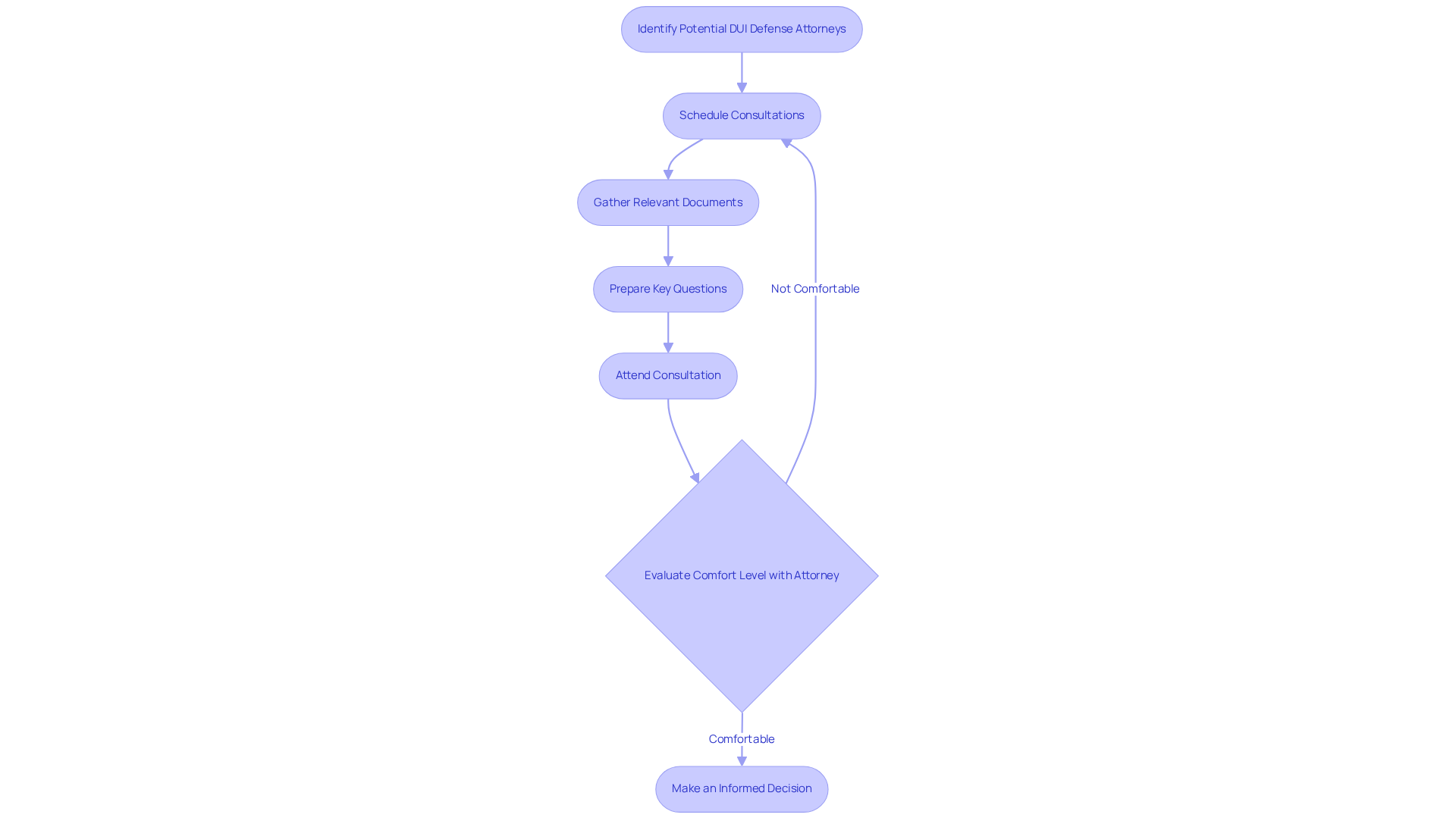 This flowchart guides you through the process of consulting with DUI defense attorneys. Start by identifying potential attorneys, then follow the steps to prepare for and attend your meetings. Each box represents a key action to take, helping you stay organized and informed.