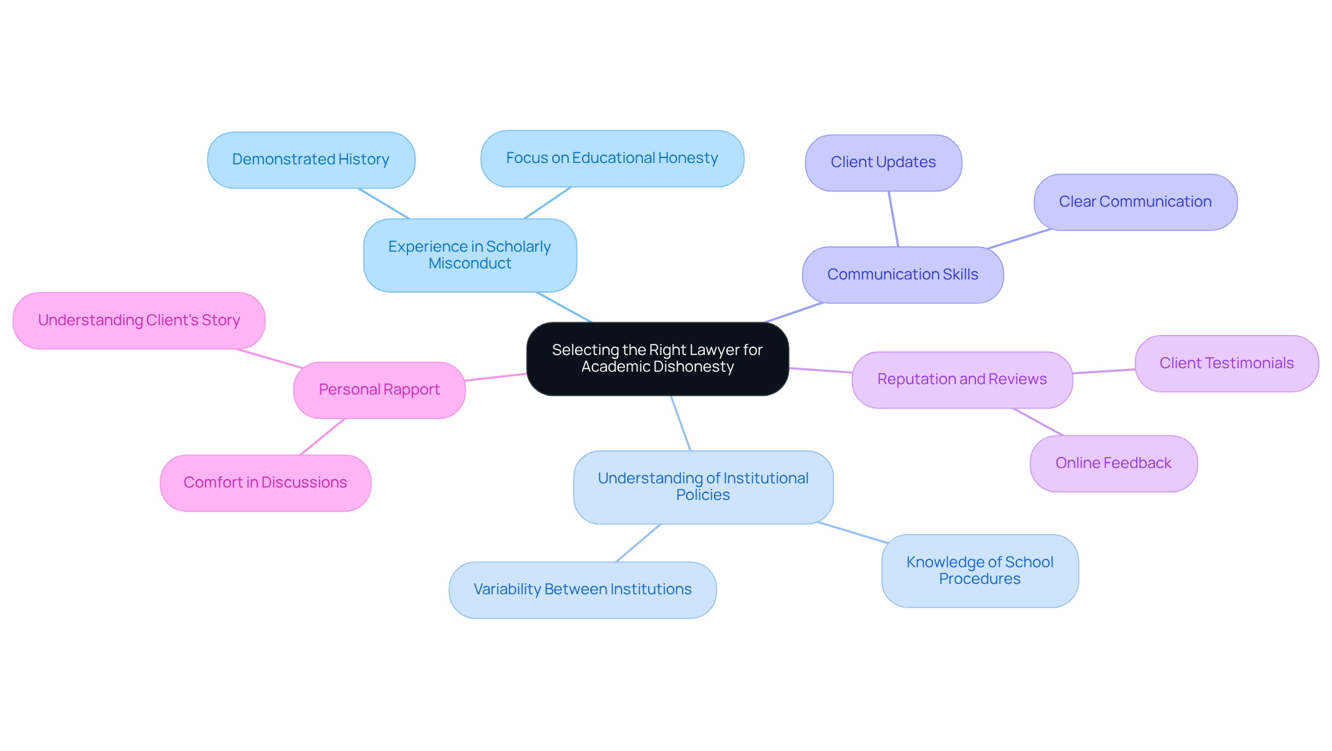 The central node represents the main topic, while each branch shows a key criterion to consider when choosing a lawyer. The sub-branches can include more details or examples, helping you understand why each criterion is important.