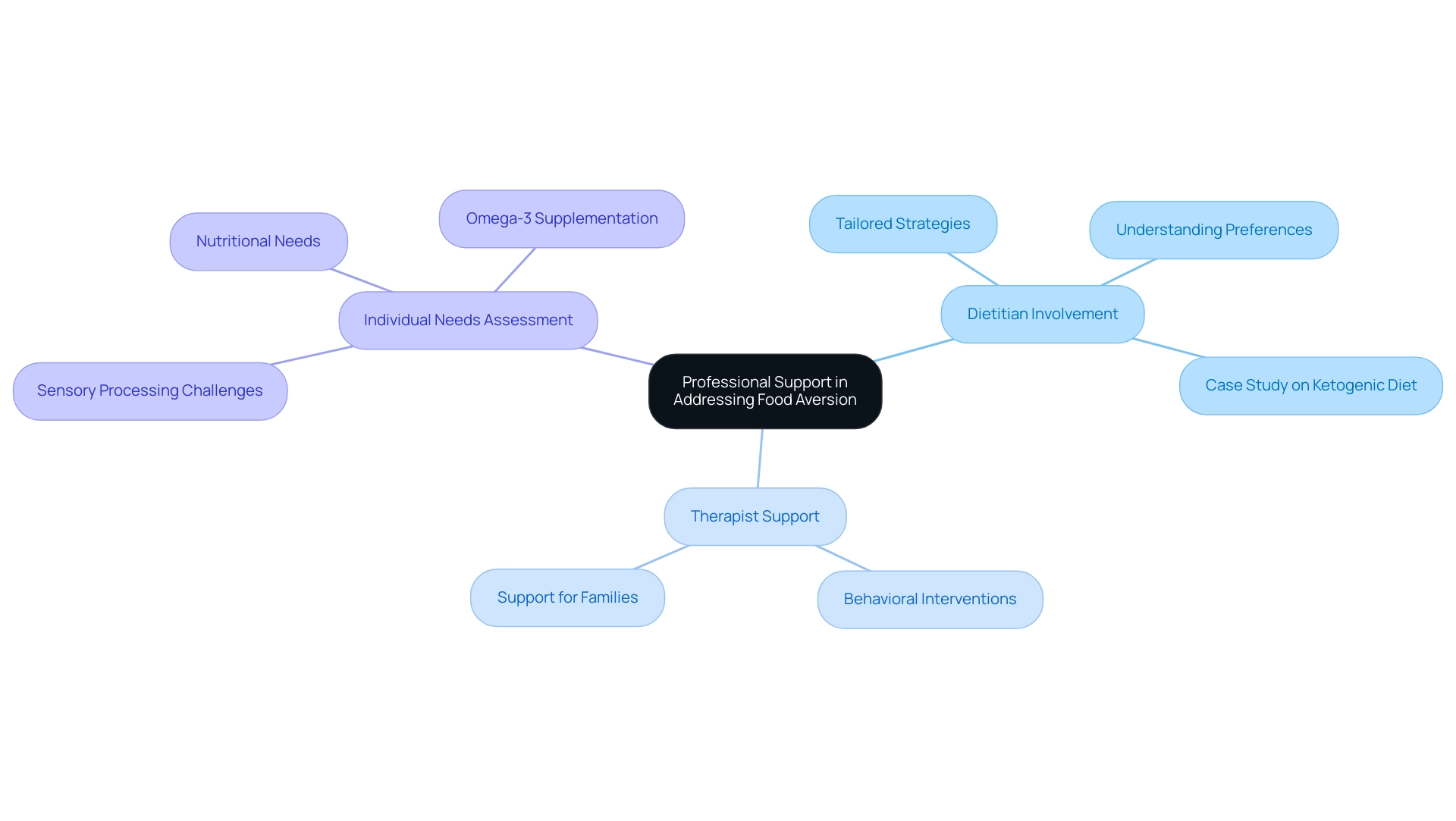 The central node represents the overall theme of professional support, with branches indicating key areas of involvement and their subcomponents.