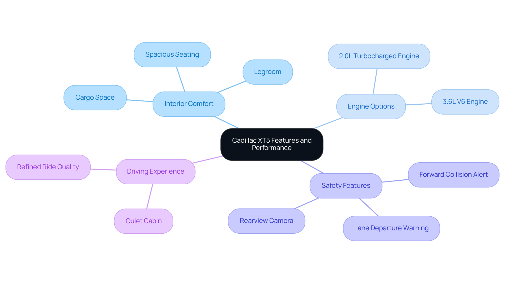 This mindmap starts with the Cadillac XT5 at the center, branching out to show its key features. Each branch represents a different aspect of the vehicle, helping you understand how it combines luxury and practicality for suburban driving. This mindmap starts with the Cadillac XT5 at the center, branching out to show its key features. Each branch represents a different aspect of the vehicle, helping you understand how it combines luxury and practicality for suburban driving.