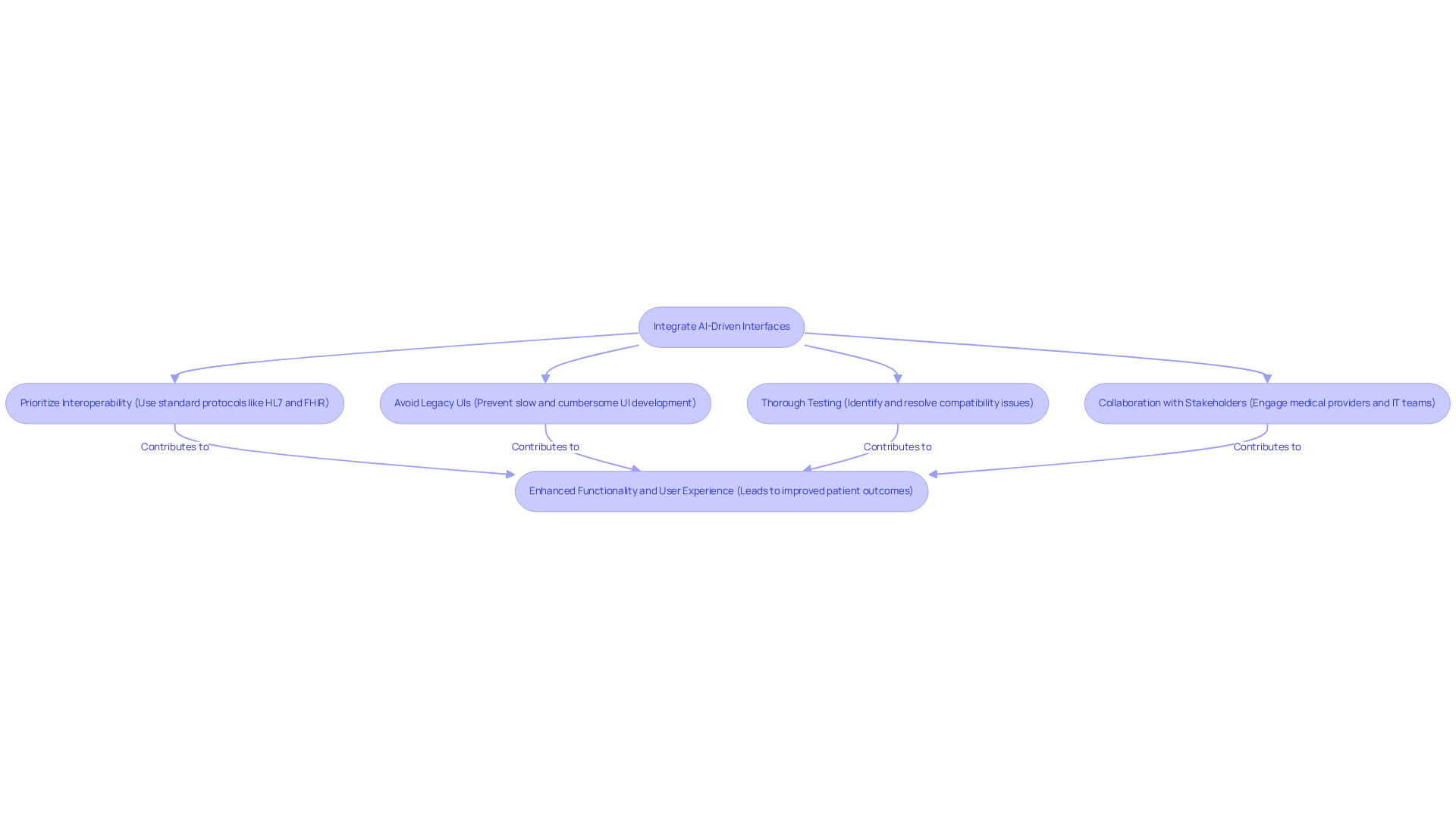 Follow the arrows to see the steps involved in integrating AI interfaces. Each box represents a crucial step in the process, ensuring that the integration is smooth and effective.
