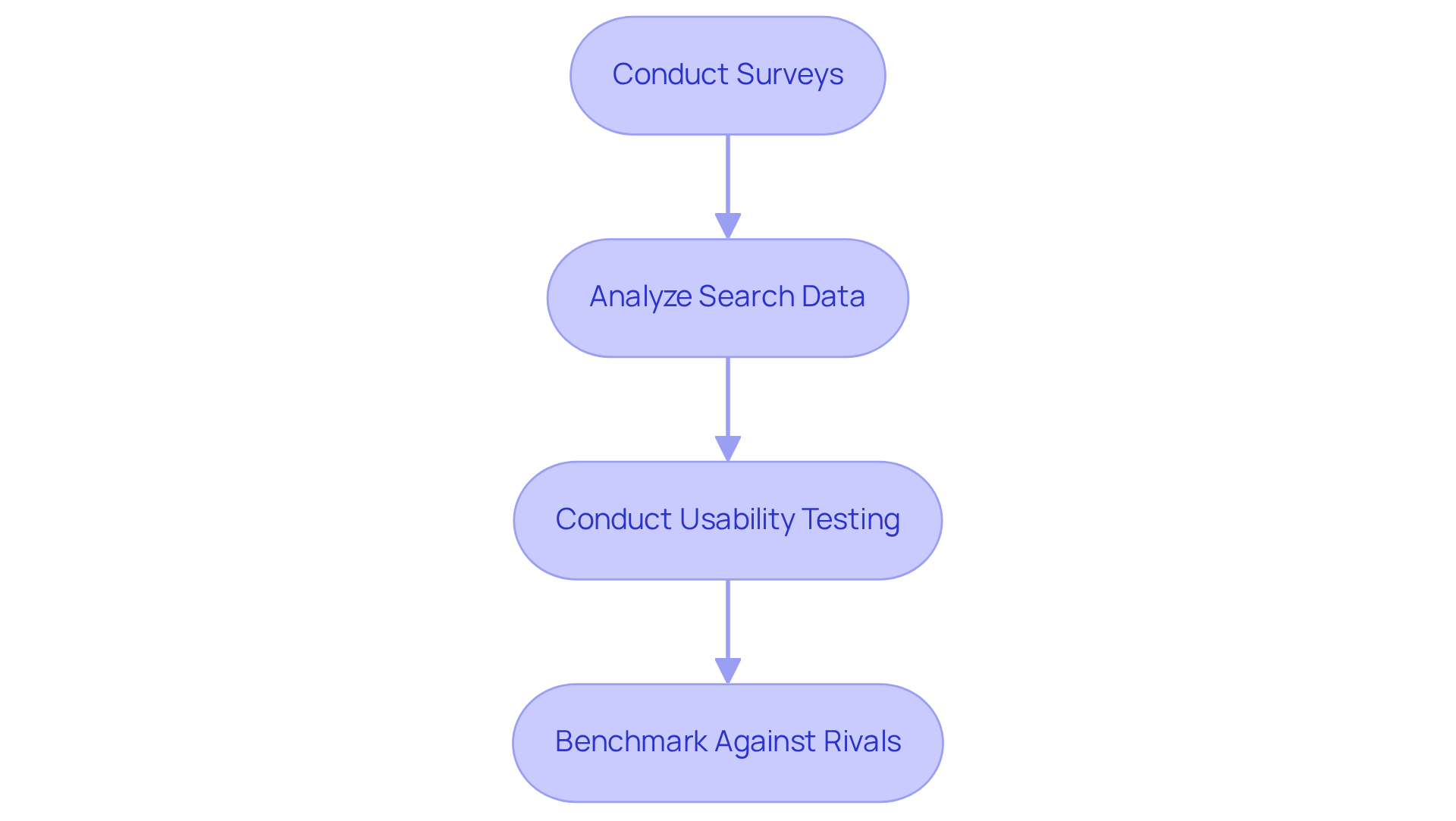 Each box represents a step in the evaluation process. Follow the arrows to see the order in which these actions should be taken to improve the inquiry process.