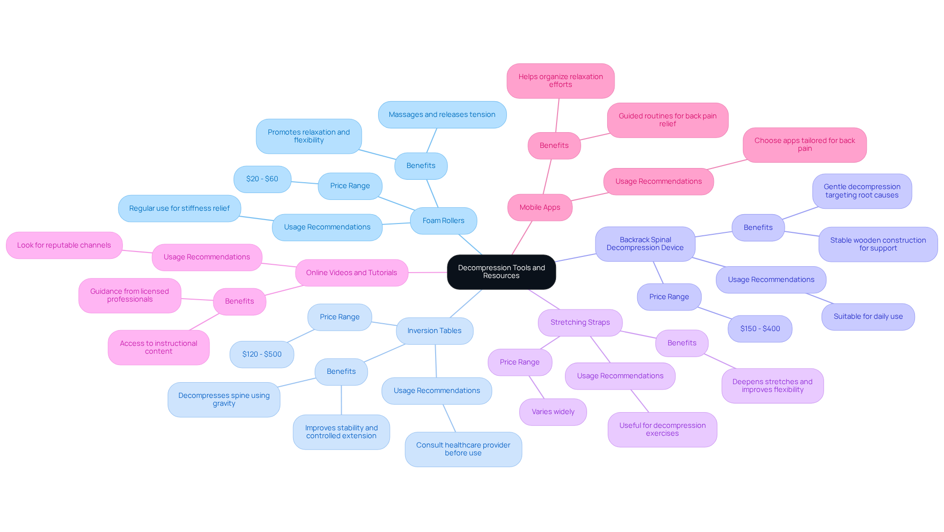 This mindmap starts with the main topic of decompression tools in the center. Each branch represents a different tool or resource, with additional details branching off to explain their benefits and usage. Follow the branches to explore how each tool can help improve your back health. This mindmap starts with the main topic of decompression tools in the center. Each branch represents a different tool or resource, with additional details branching off to explain their benefits and usage. Follow the branches to explore how each tool can help improve your back health.