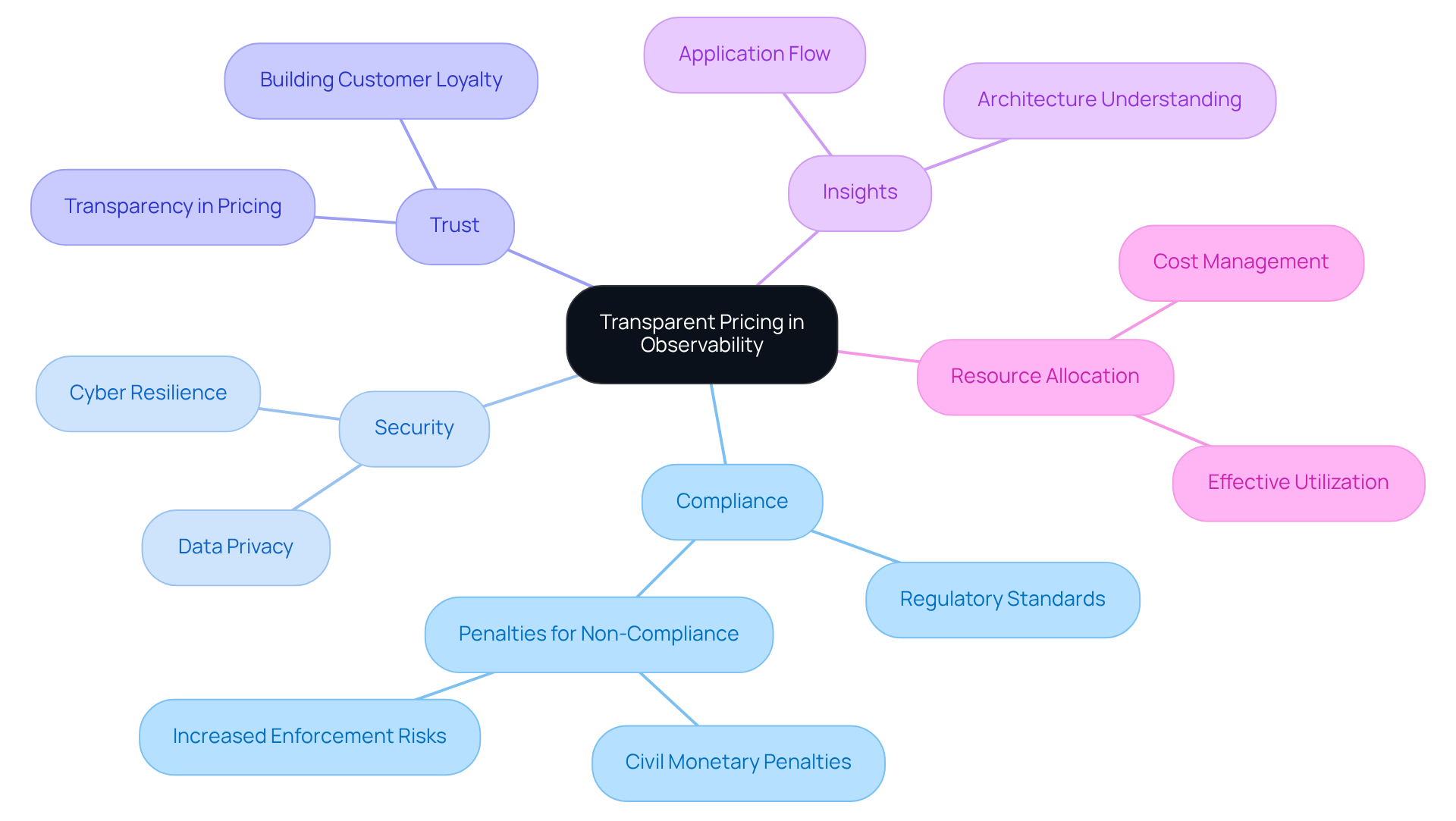 The center represents the main idea of transparent pricing, with branches showing how it relates to compliance, security, and other important factors. Each branch helps you understand the broader implications of transparent pricing in observability.