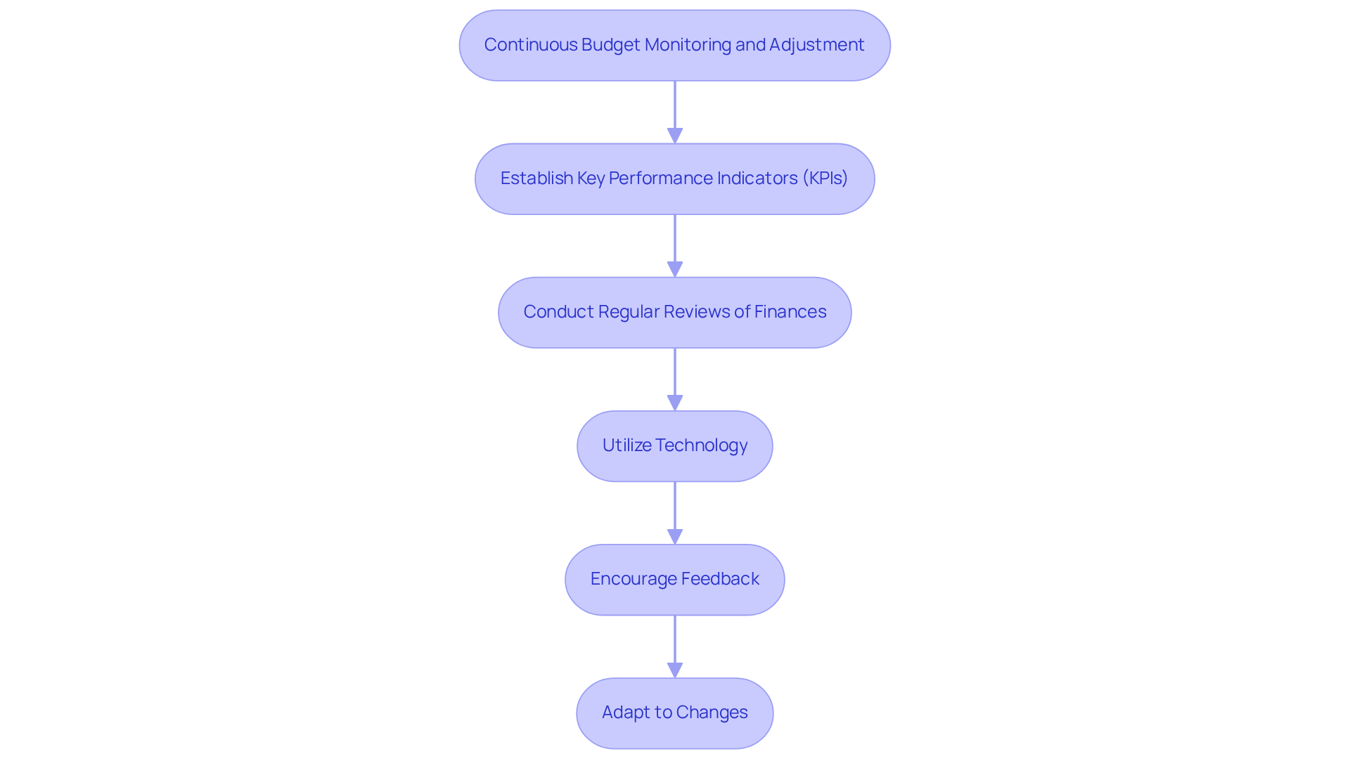This flowchart outlines the key practices for effective budget monitoring in healthcare. Each box represents a step you can take to ensure your budgeting process is responsive and effective. Follow the arrows to see how each practice connects to the overall goal of maintaining financial health.