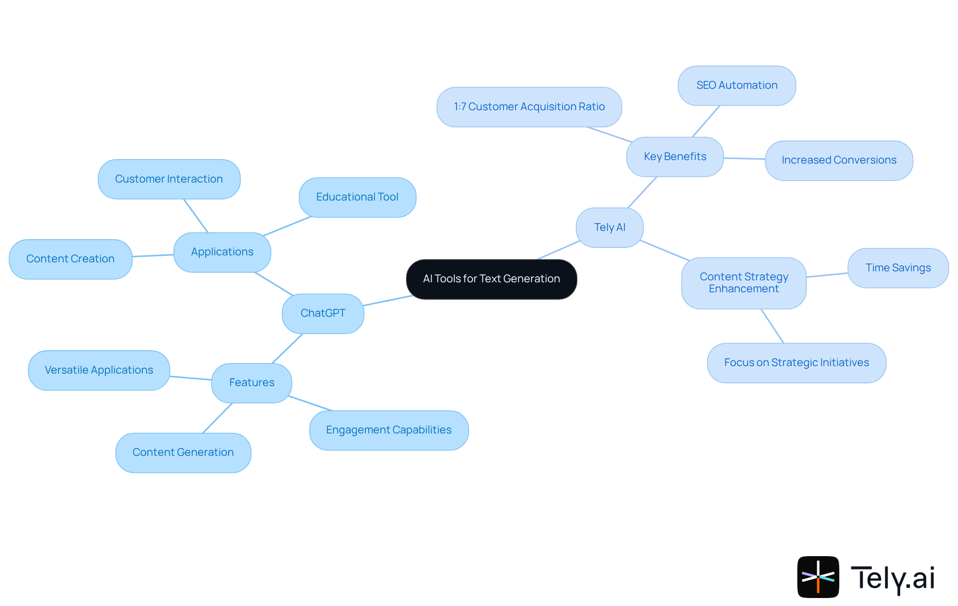 The central node represents the topic of AI tools, with branches showing the features and benefits of each tool. Follow the branches to see how Tely AI stands out in B2B marketing compared to ChatGPT. The central node represents the topic of AI tools, with branches showing the features and benefits of each tool. Follow the branches to see how Tely AI stands out in B2B marketing compared to ChatGPT.