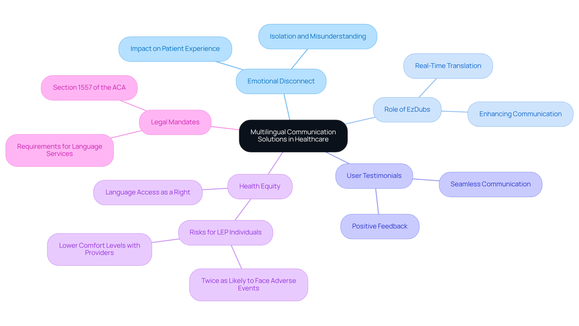 The central node represents the main topic, while the branches illustrate different aspects of how multilingual solutions impact healthcare. Each branch connects to specific details that highlight the significance of effective communication.