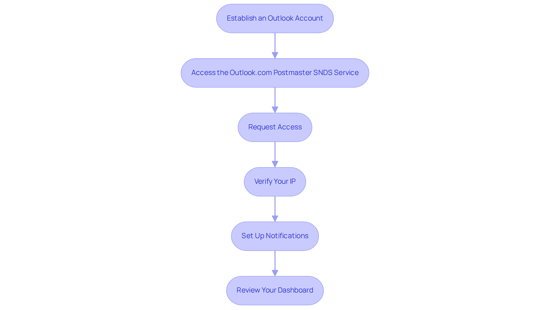 Each box represents a step you need to take to set up SNDS. Follow the arrows to see the order in which you should complete each task.
