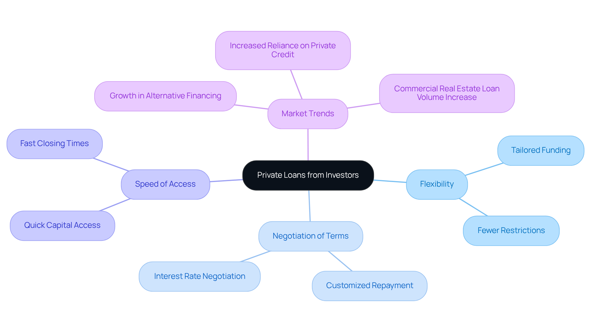 The center represents private loans, and each branch shows a different aspect of how these loans work and their importance in real estate financing. Follow the branches to explore each topic in detail.