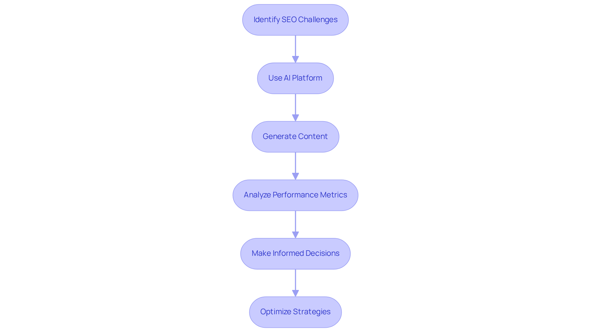 Each box in the flowchart represents a step in the process of using SearchAtlas. Follow the arrows to see how the steps connect, from identifying challenges to optimizing your marketing strategies.