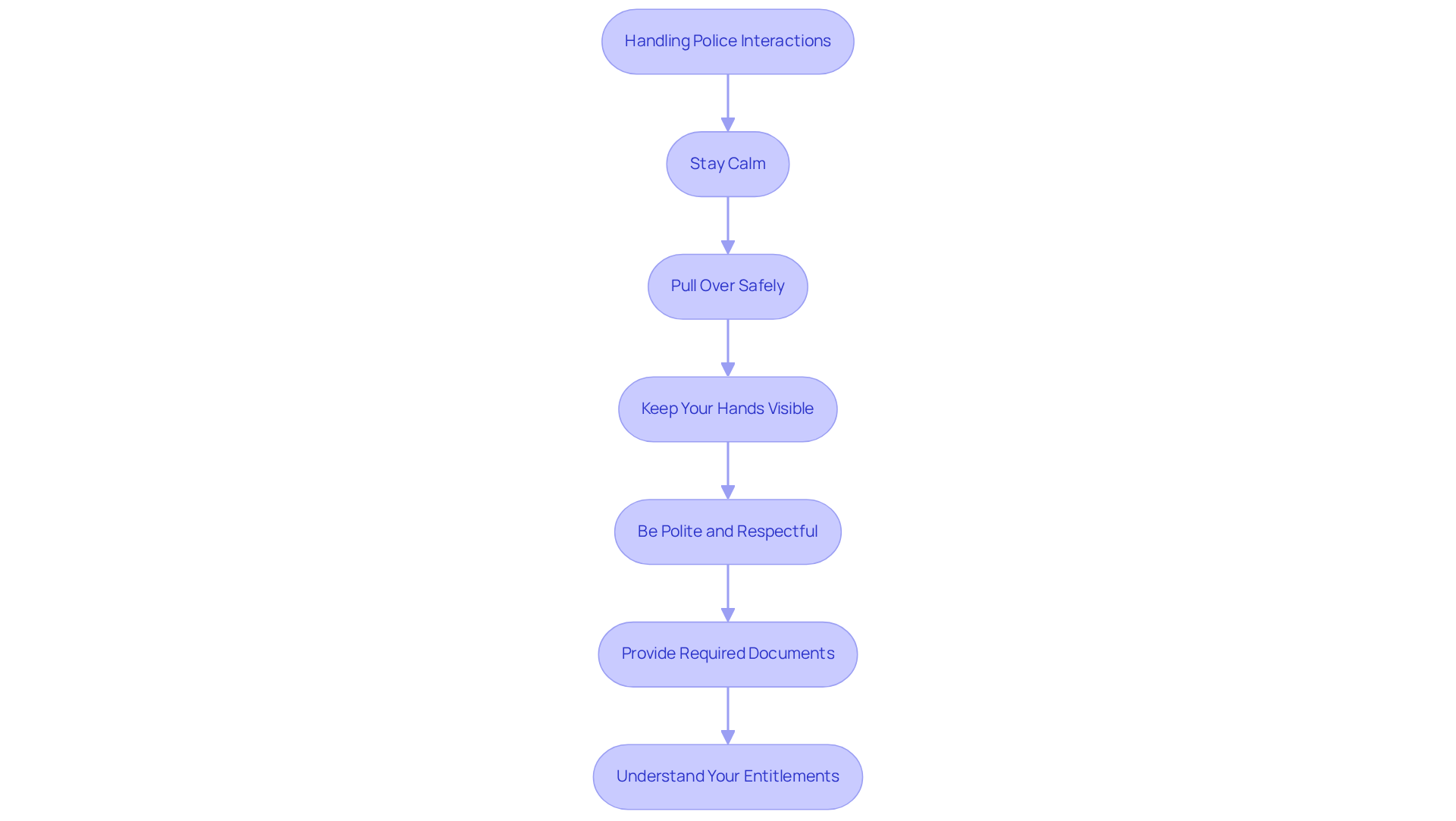 This flowchart guides you through the essential steps to take when interacting with police. Follow the arrows from one step to the next to ensure you respond appropriately and calmly during the encounter. This flowchart guides you through the essential steps to take when interacting with police. Follow the arrows from one step to the next to ensure you respond appropriately and calmly during the encounter.