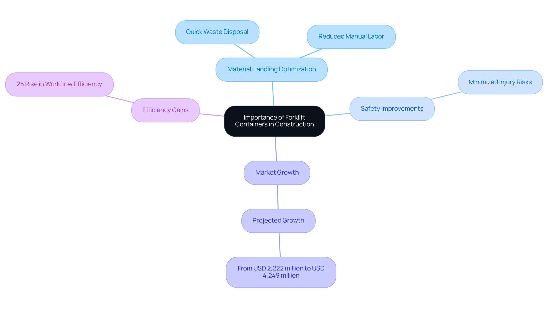 This mindmap illustrates how forklift containers enhance construction projects. Start at the center with the main topic, then explore branches that show how they optimize material handling, improve safety, and contribute to market growth. Each branch highlights key points and statistics, making it easy to understand their significance.