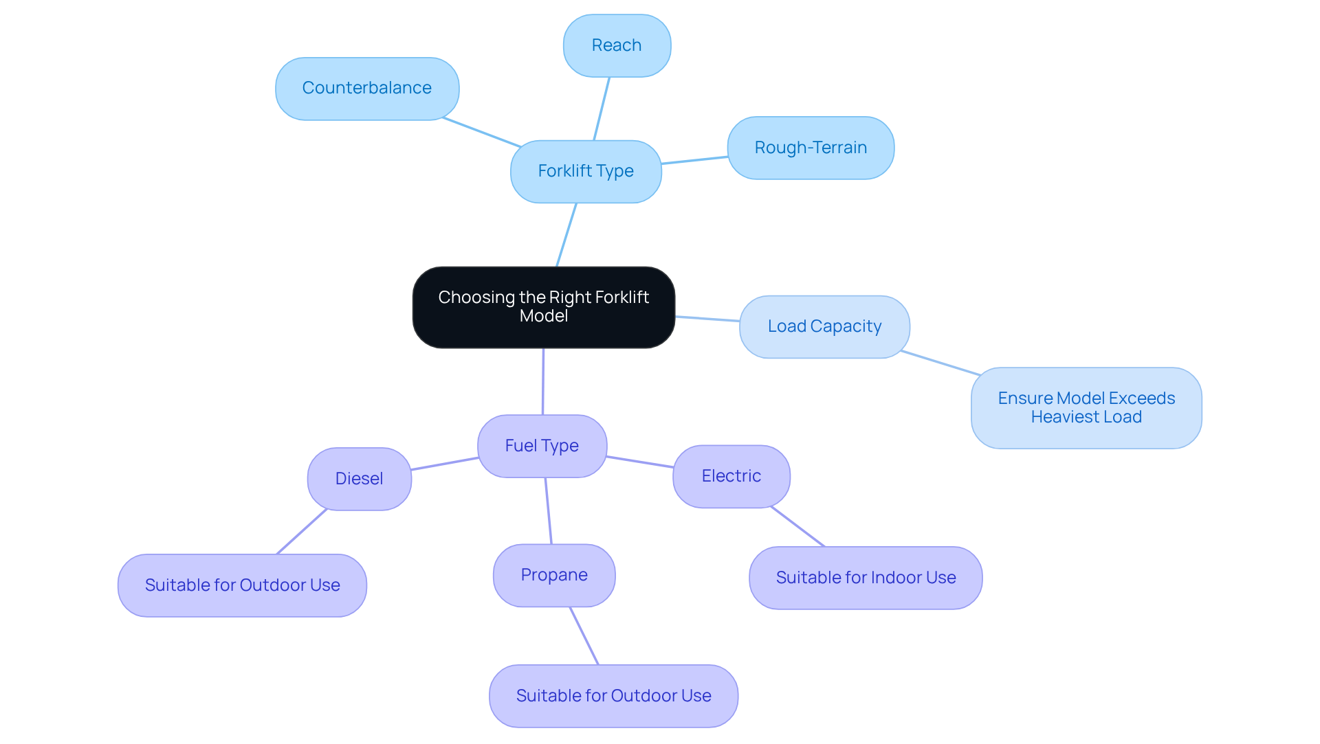 This mindmap helps you visualize the key factors in selecting a forklift. Start at the center with the main topic, then explore the branches to see different types of forklifts, their load capacities, and fuel options. Each branch provides insights to guide your decision-making process.