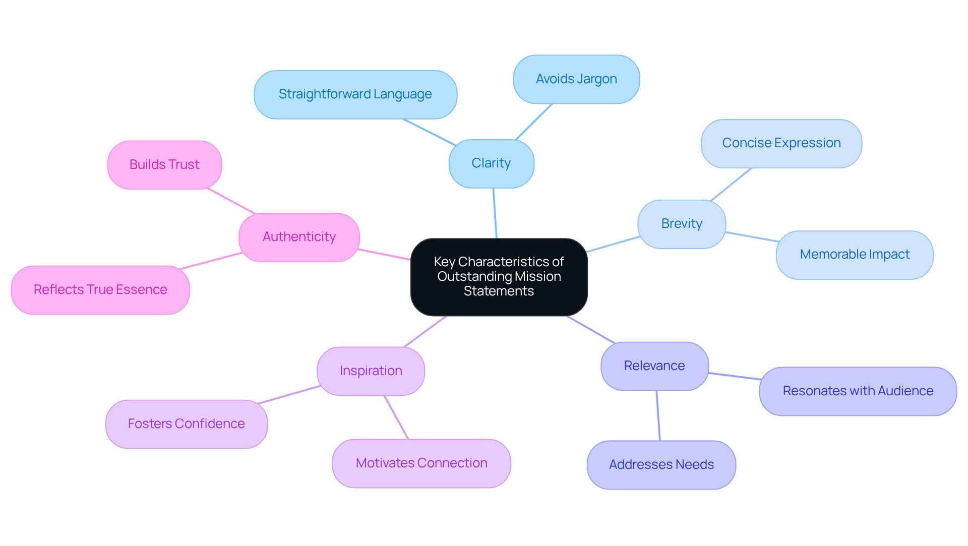 This mindmap starts with the main idea in the center and branches out to show the five key traits of effective mission statements. Each branch explains a characteristic, helping you see how they all connect to create a powerful mission statement.