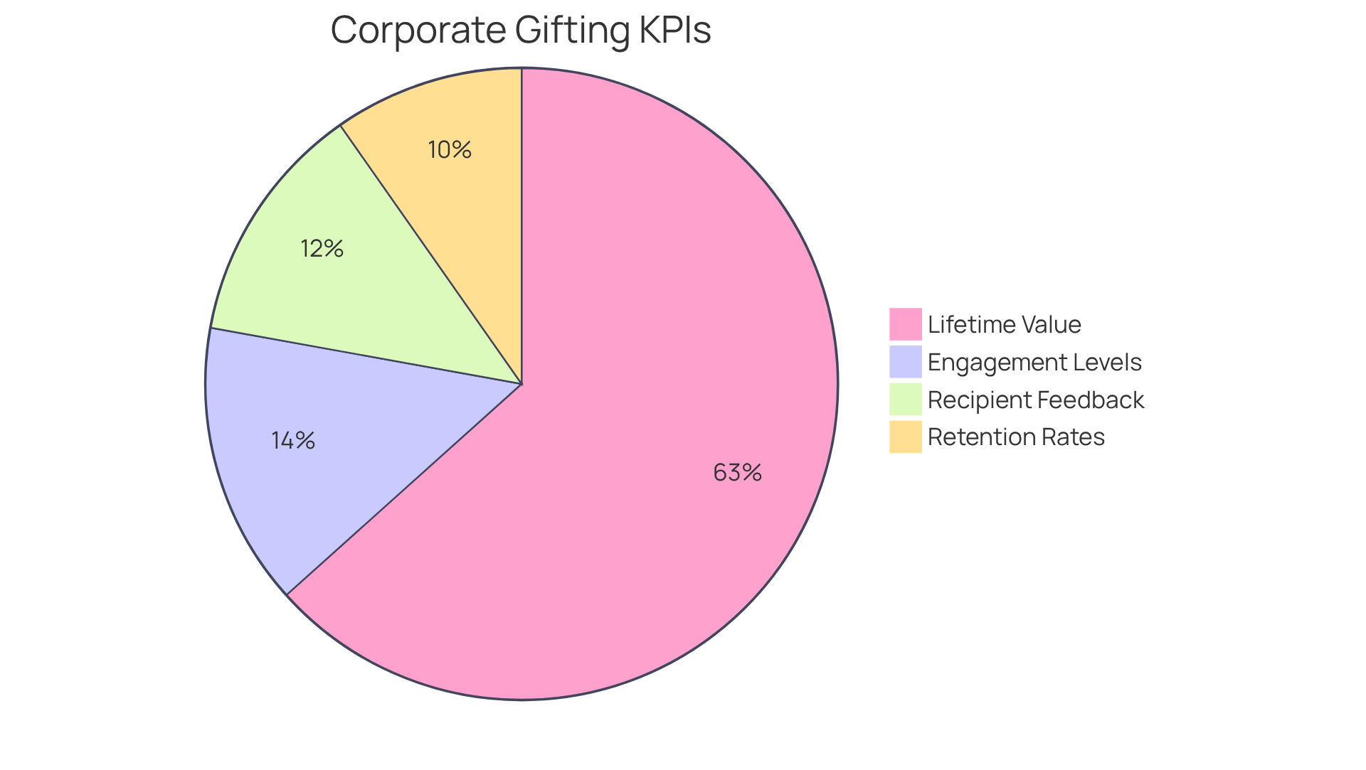 Each slice of the pie represents a different key performance indicator that helps measure the effectiveness of corporate gifting. A larger slice means that particular metric has a greater impact on client relationships.