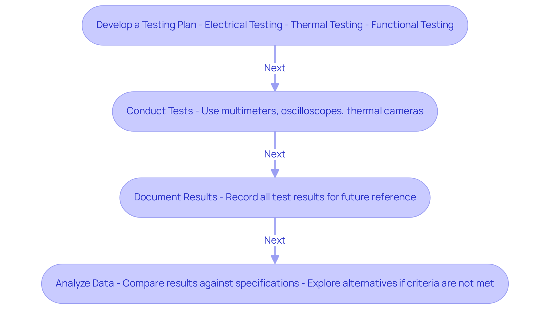 Each box represents a step in the testing process. Follow the arrows to see how each step leads to the next, from planning your tests to analyzing the results.