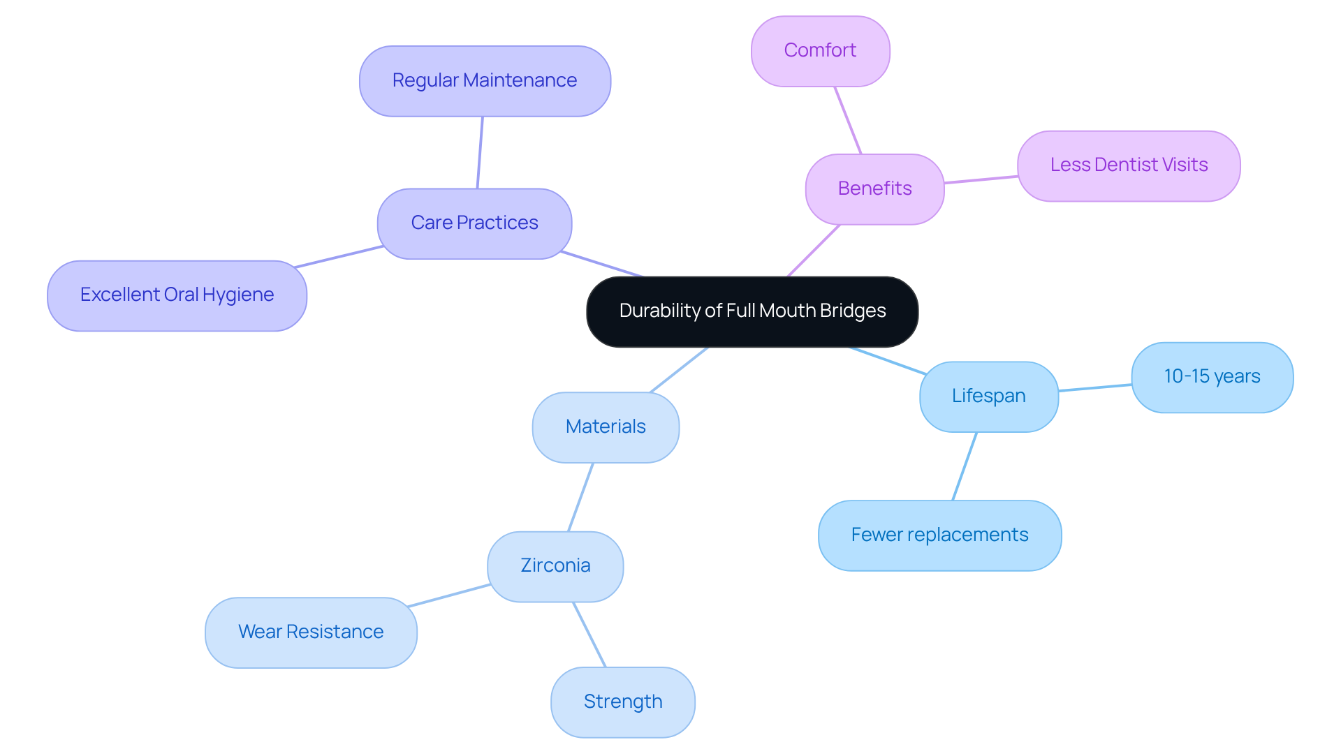 Start at the center with the main idea about durability, then explore how it connects to lifespan, materials, care practices, and benefits. Each branch shows a different aspect of the topic, making it easy to see the full picture.