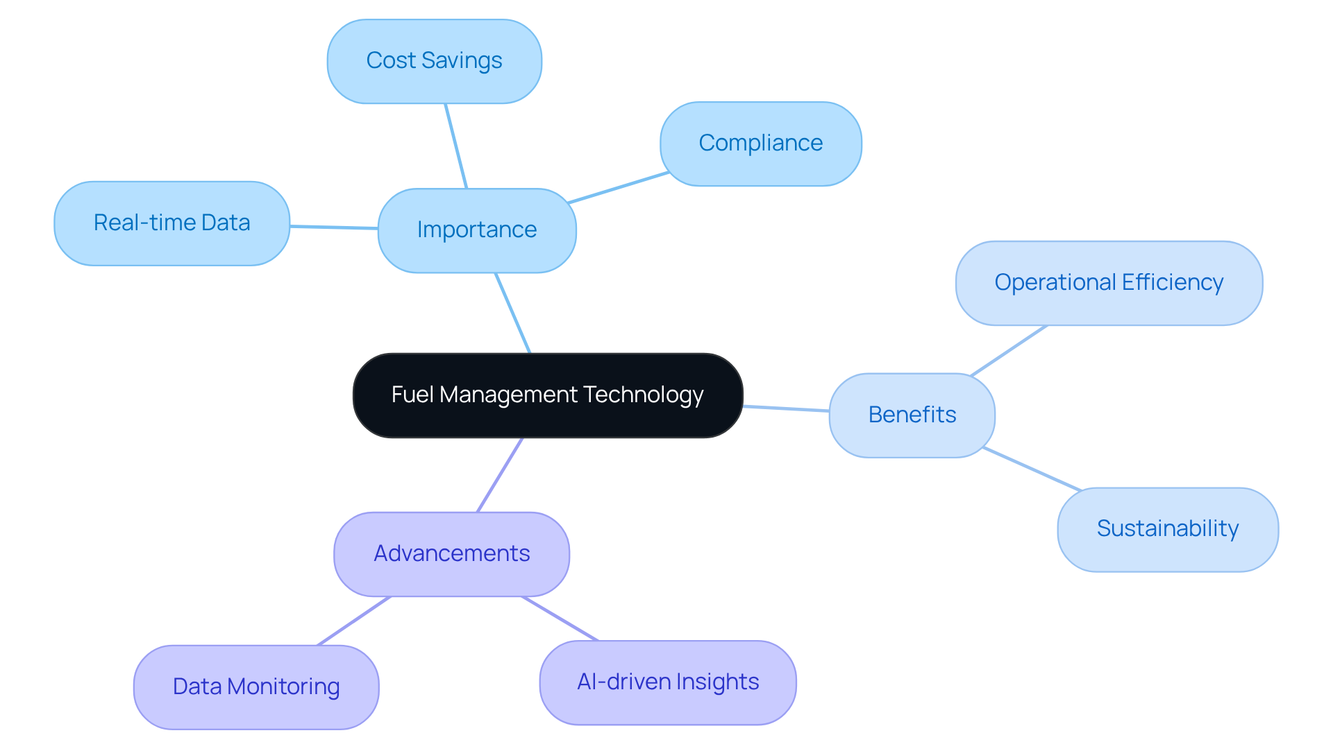The central node represents fuel management technology, with branches showing its importance, benefits, and advancements. Each branch highlights key points that illustrate how this technology impacts fleet operations and energy management.