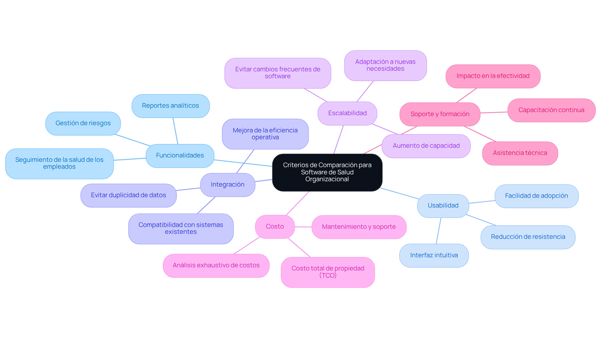 Este mindmap te ayuda a visualizar los criterios clave que debes considerar al elegir un software de salud organizacional. Cada rama representa un criterio importante, y puedes seguir las sub-ramas para obtener más detalles sobre cada uno. ¡Explora cómo cada aspecto puede influir en tu decisión!