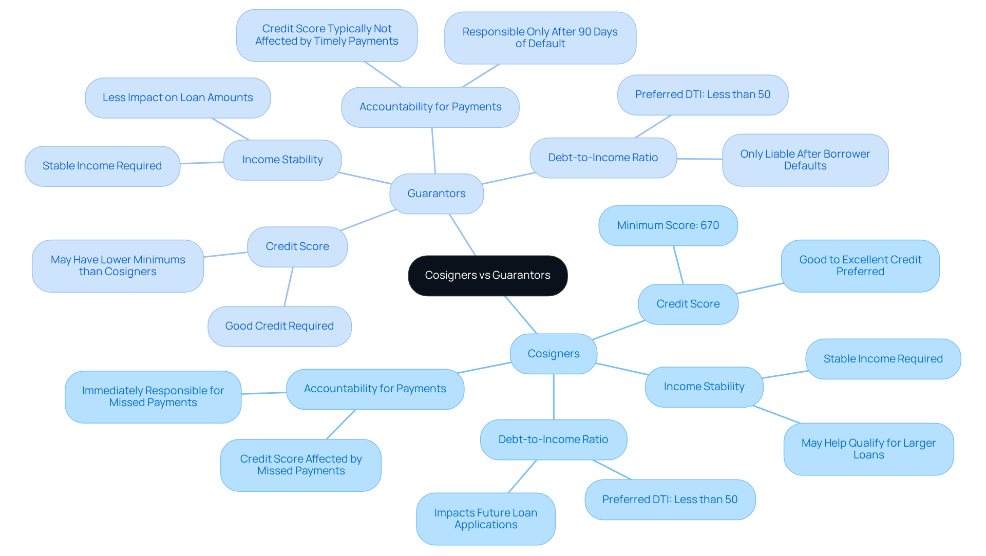 This mindmap illustrates the key differences and similarities between cosigners and guarantors in loan applications. Start at the center to see the main comparison, then explore each branch to understand the specific requirements and responsibilities associated with each role.