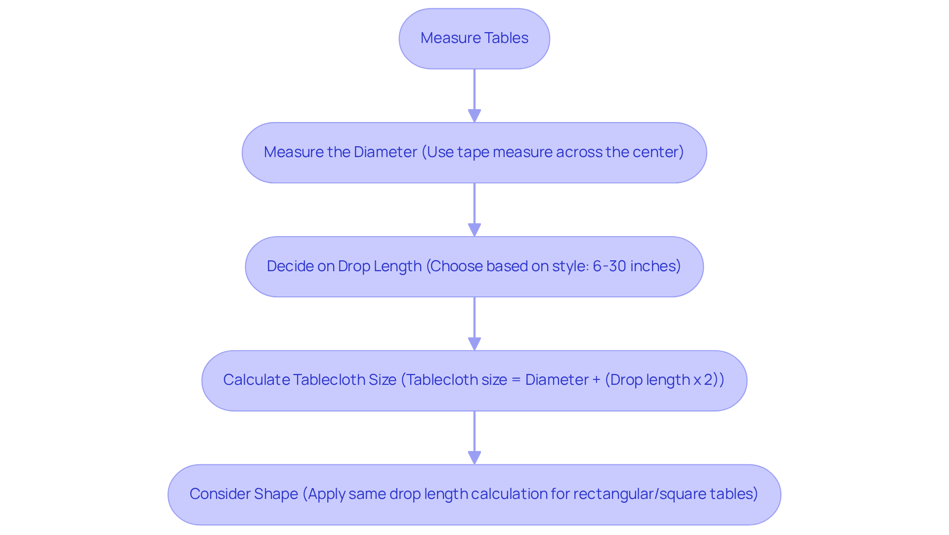 Follow the arrows to see each step in the process of measuring your tables and selecting the right tablecloth size. Each box represents a key action you need to take to ensure your tablecloth fits perfectly.