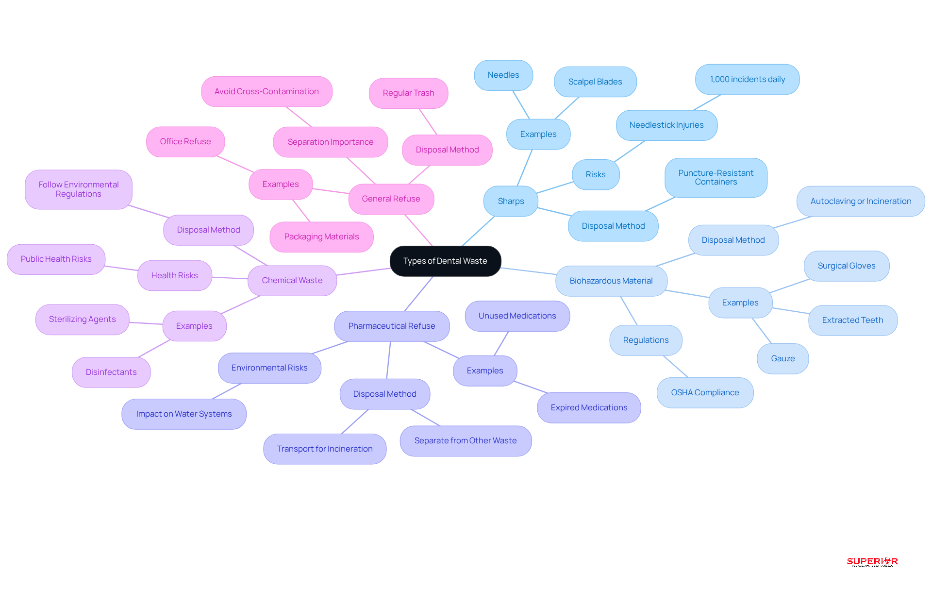 The central node represents the main topic of dental waste types, while each branch shows a specific category. Follow the branches to learn about the disposal methods and risks associated with each type of waste.