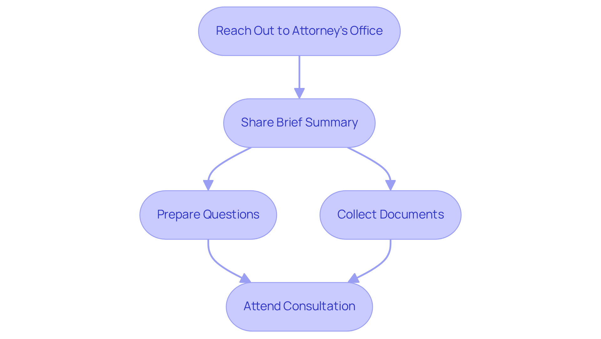 Follow the arrows to see the steps you need to take when preparing for your attorney consultation. Each box represents an important action to help you feel ready and supported.