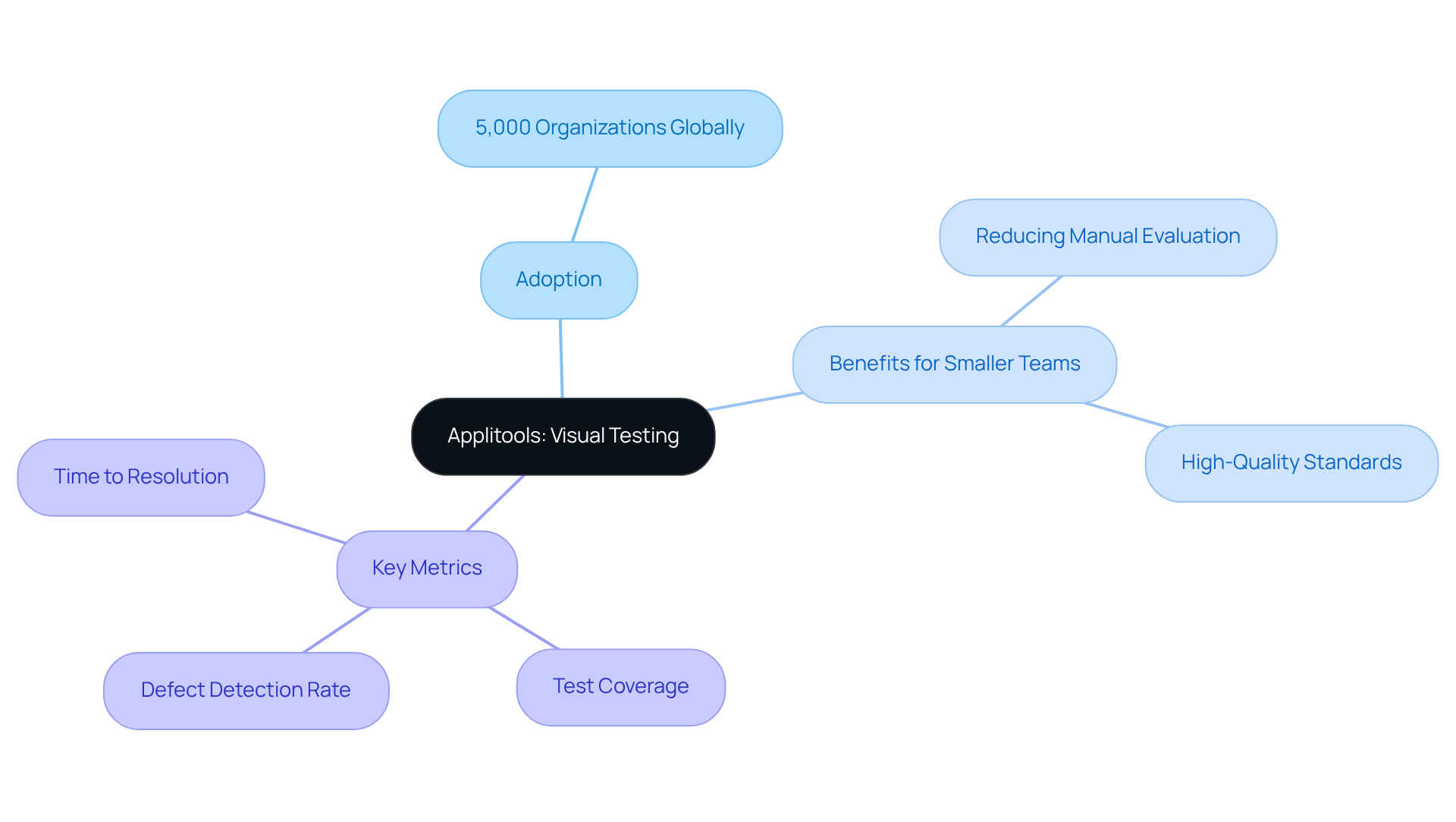The central node represents Applitools' role in visual testing, with branches showing how it is adopted, its benefits for smaller teams, and the key metrics used to evaluate its effectiveness.