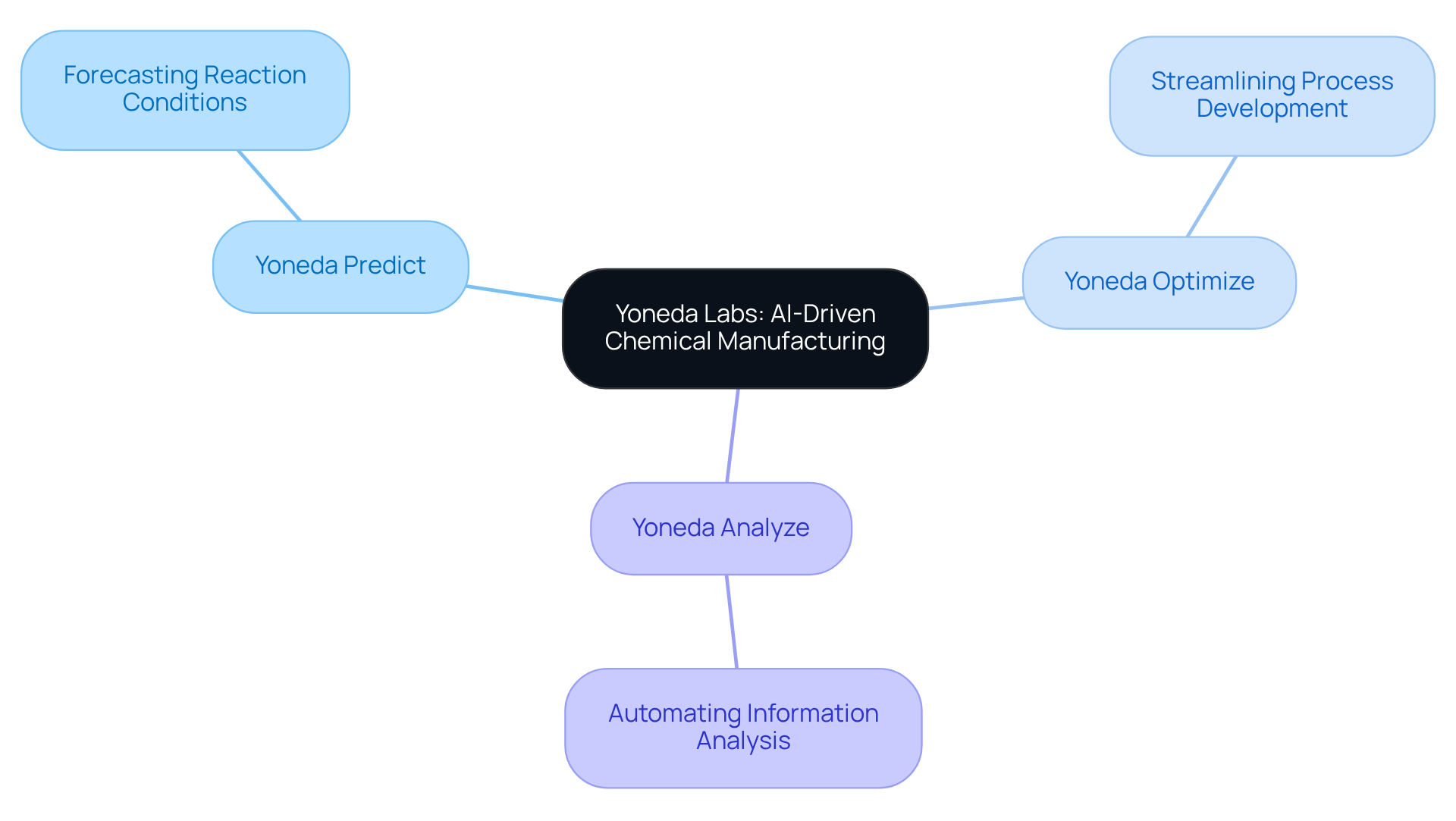 The center represents Yoneda Labs' overall approach, while the branches show their key products and how each one contributes to making chemical manufacturing more efficient and cost-effective.