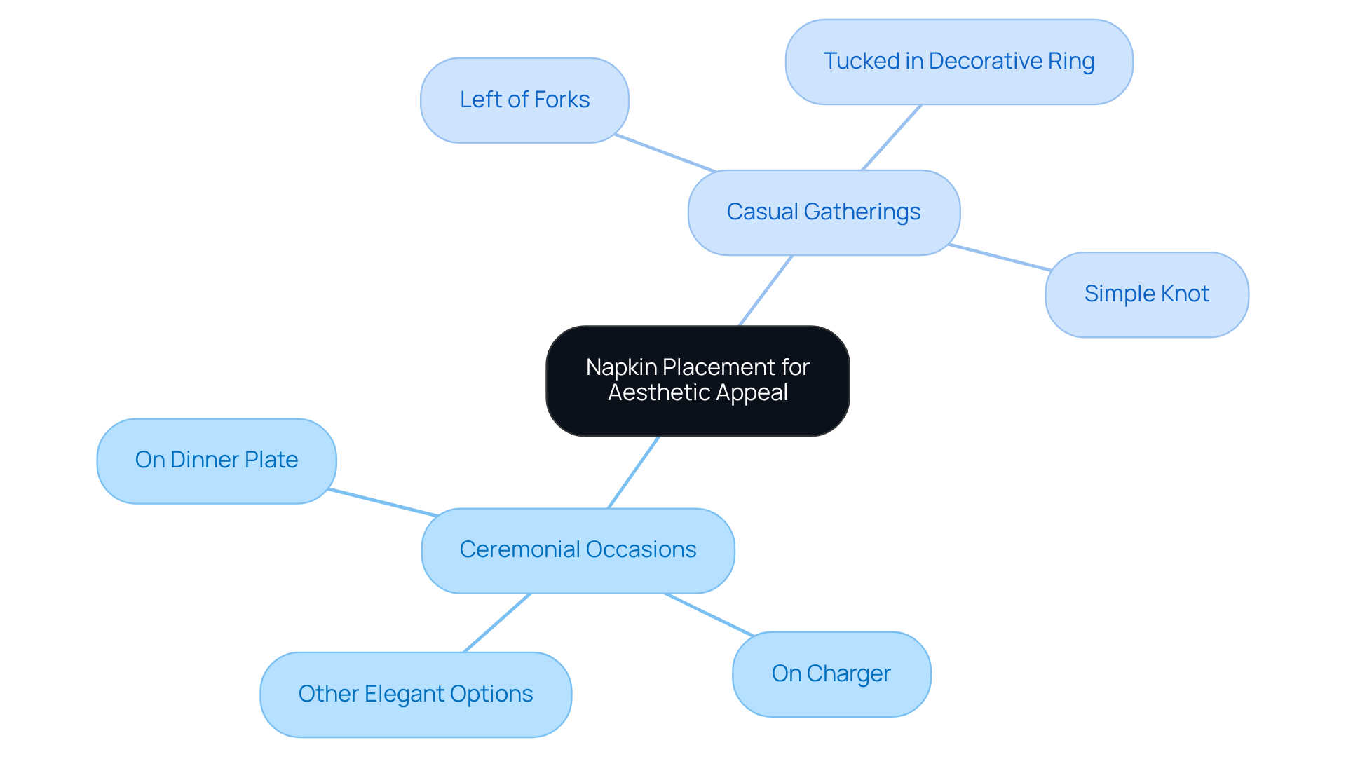 The central idea is about napkin placement, with branches showing different styles for formal and casual settings. Each branch leads to specific options, helping you visualize how to enhance your table's look.