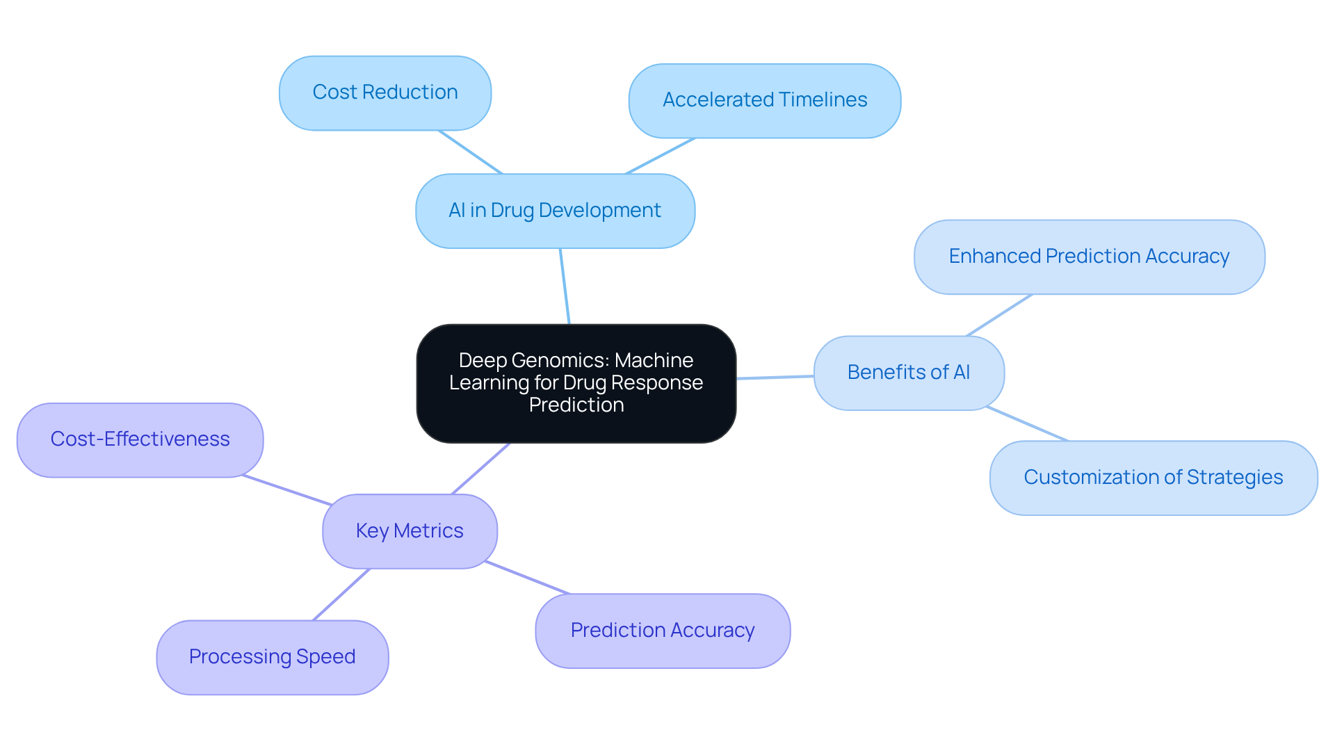 Start at the center with Deep Genomics, then explore how AI impacts drug development and the metrics used to measure its effectiveness. Each branch represents a different aspect of the topic.