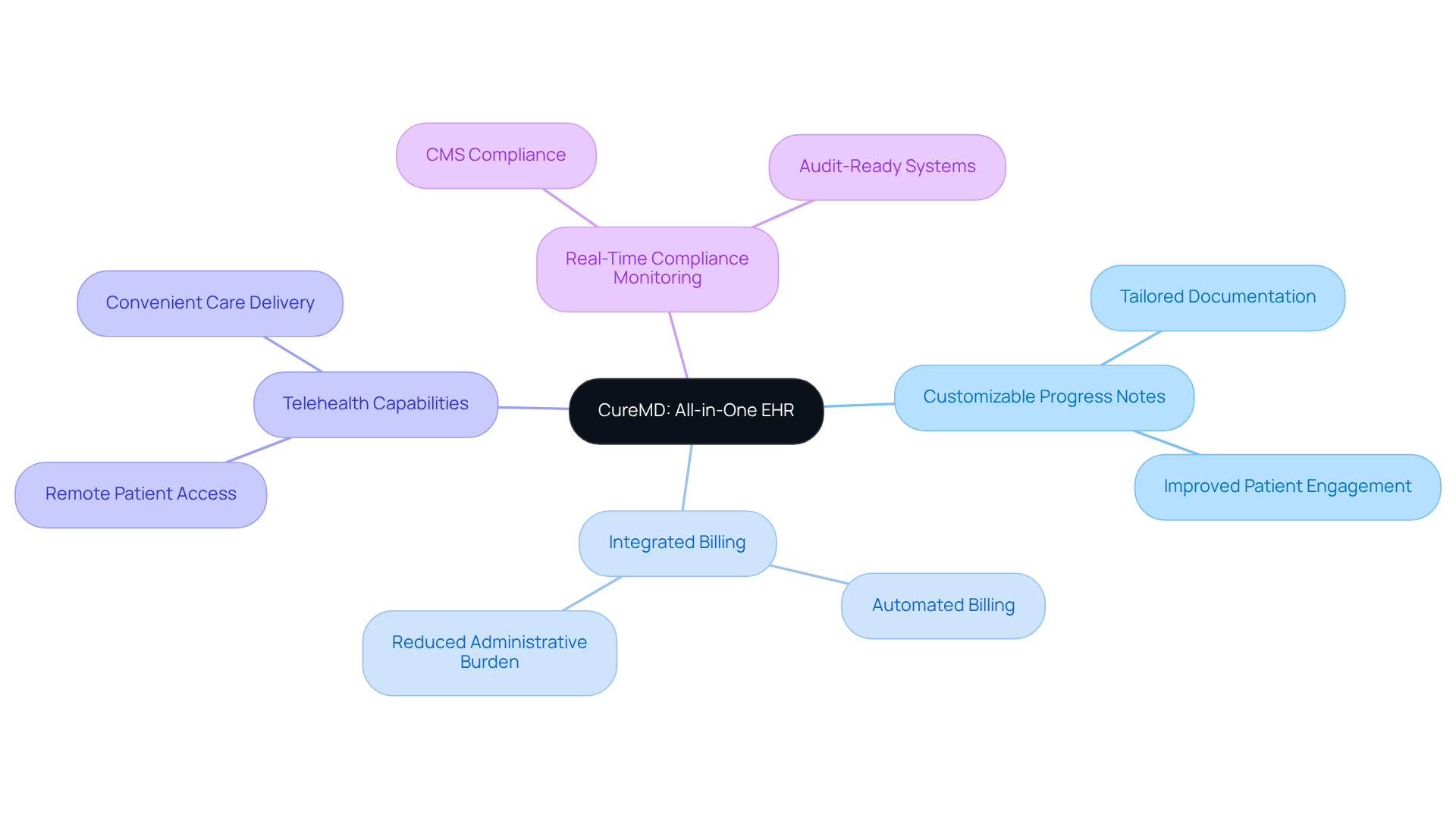 The central node represents CureMD, while the branches show its key features. Each sub-branch highlights specific benefits, helping you understand how this software supports behavioral health providers. The central node represents CureMD, while the branches show its key features. Each sub-branch highlights specific benefits, helping you understand how this software supports behavioral health providers.